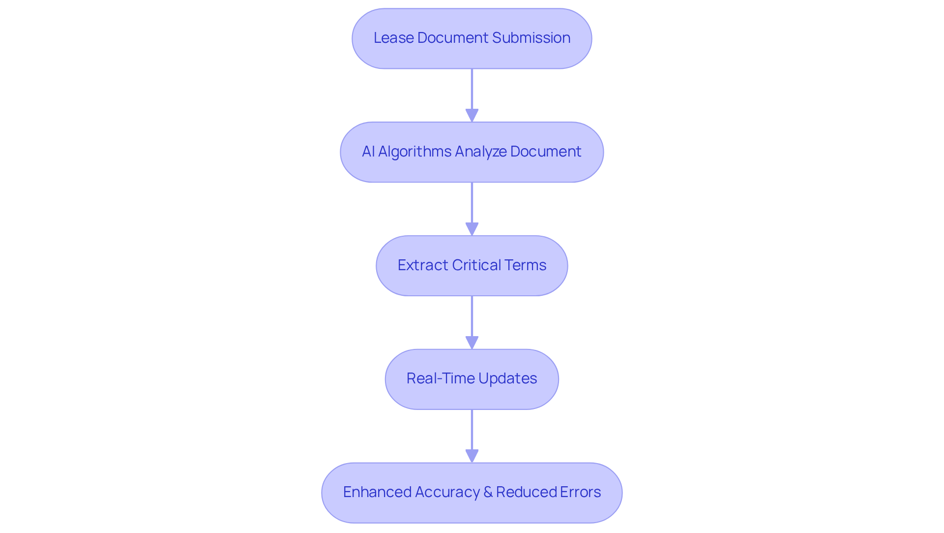 Each box represents a step in the lease parsing process. Follow the arrows to see how the system transforms lease documents into accurate, actionable data.