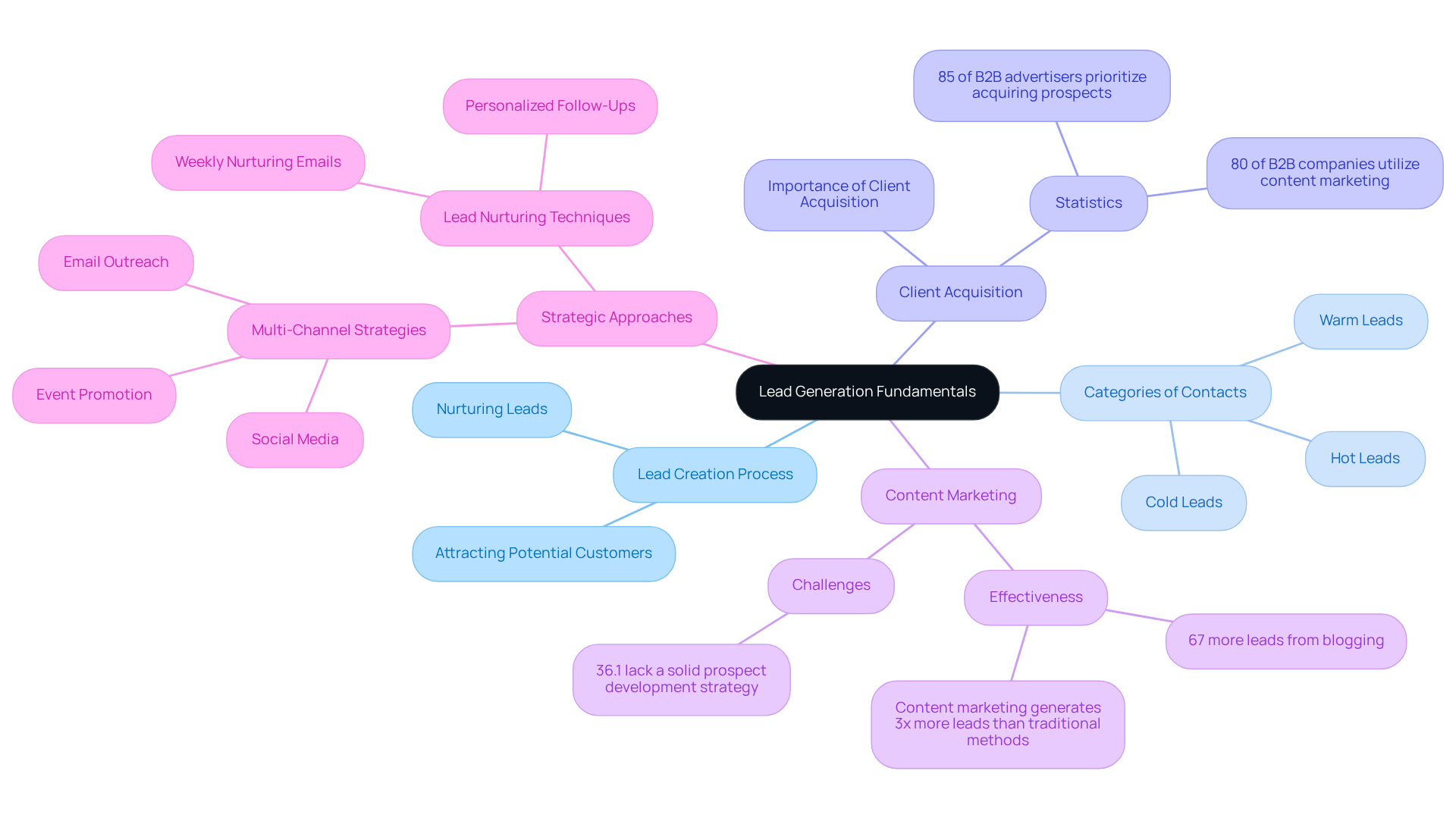 Start at the center with the concept of lead generation, and follow the branches to explore various techniques, categories of leads, and strategies that contribute to successful client acquisition.