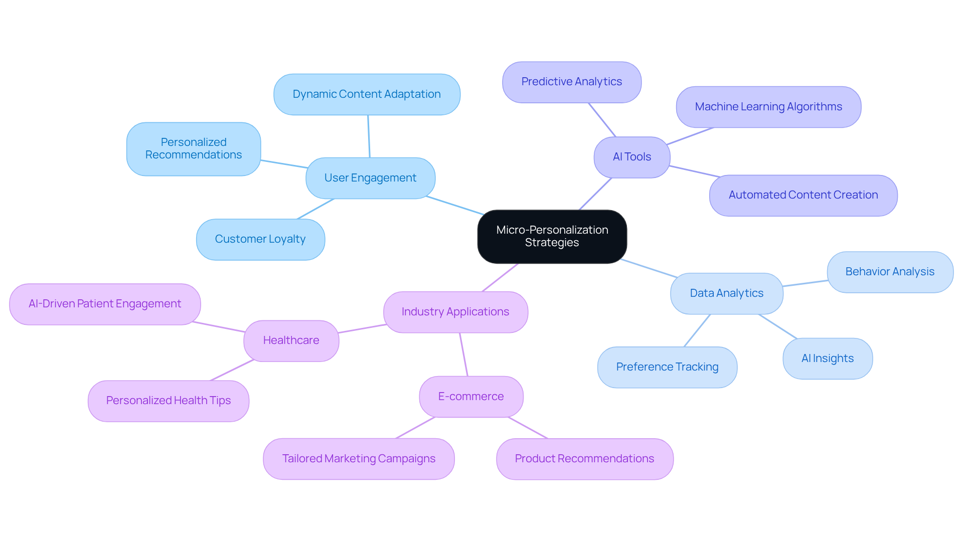 The center represents the main idea of micro-personalization, with branches showing how it connects to user engagement, data analytics, and specific applications in different industries. Each branch highlights a different aspect, making it clear how they all contribute to creating tailored experiences.