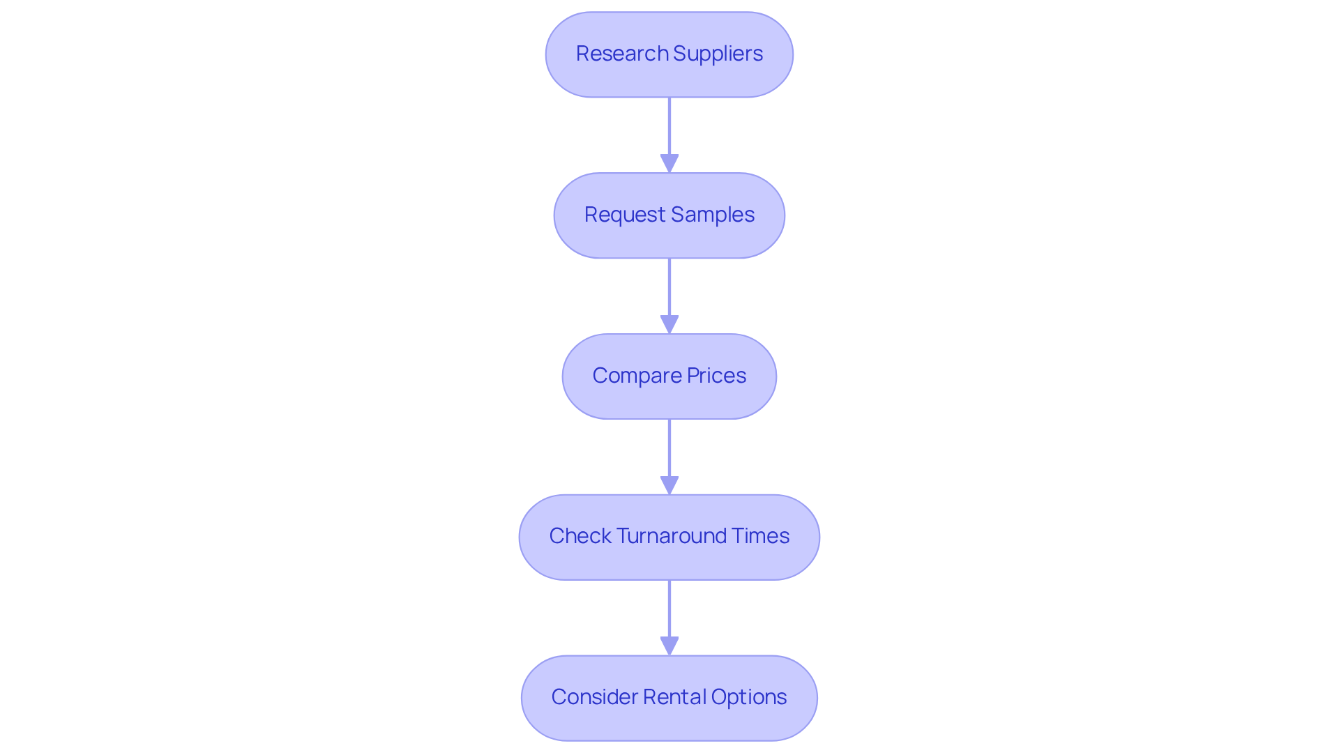 Follow the arrows from top to bottom to see the steps you need to take to find the best tablecloth suppliers. Each box shows a key action to help you make informed decisions for your wedding.