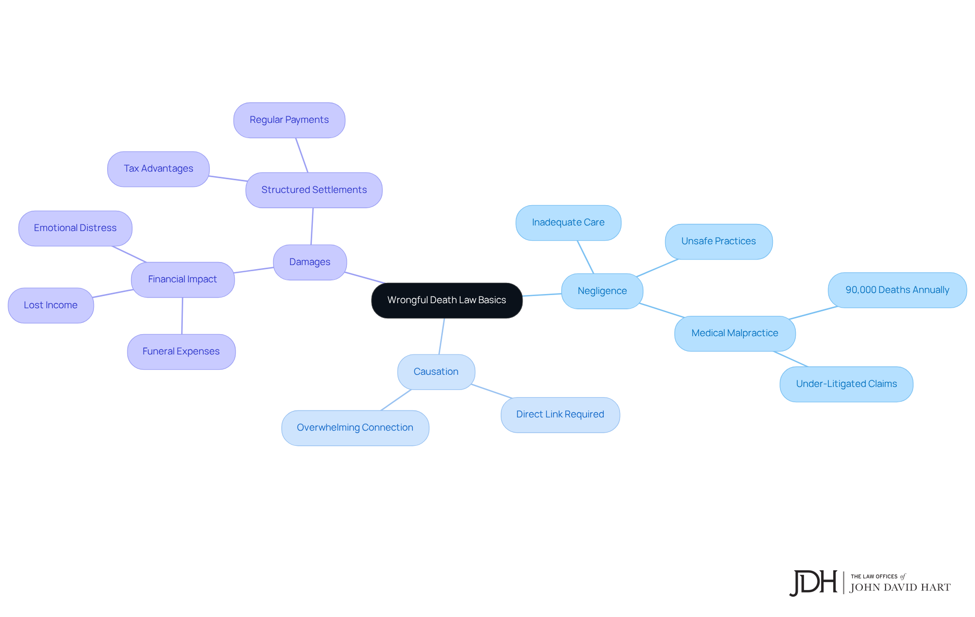 At the center is the main topic of wrongful death law, and the branches represent the key elements. Each branch connects to related ideas, helping you see how everything fits together. At the center is the main topic of wrongful death law, and the branches represent the key elements. Each branch connects to related ideas, helping you see how everything fits together.