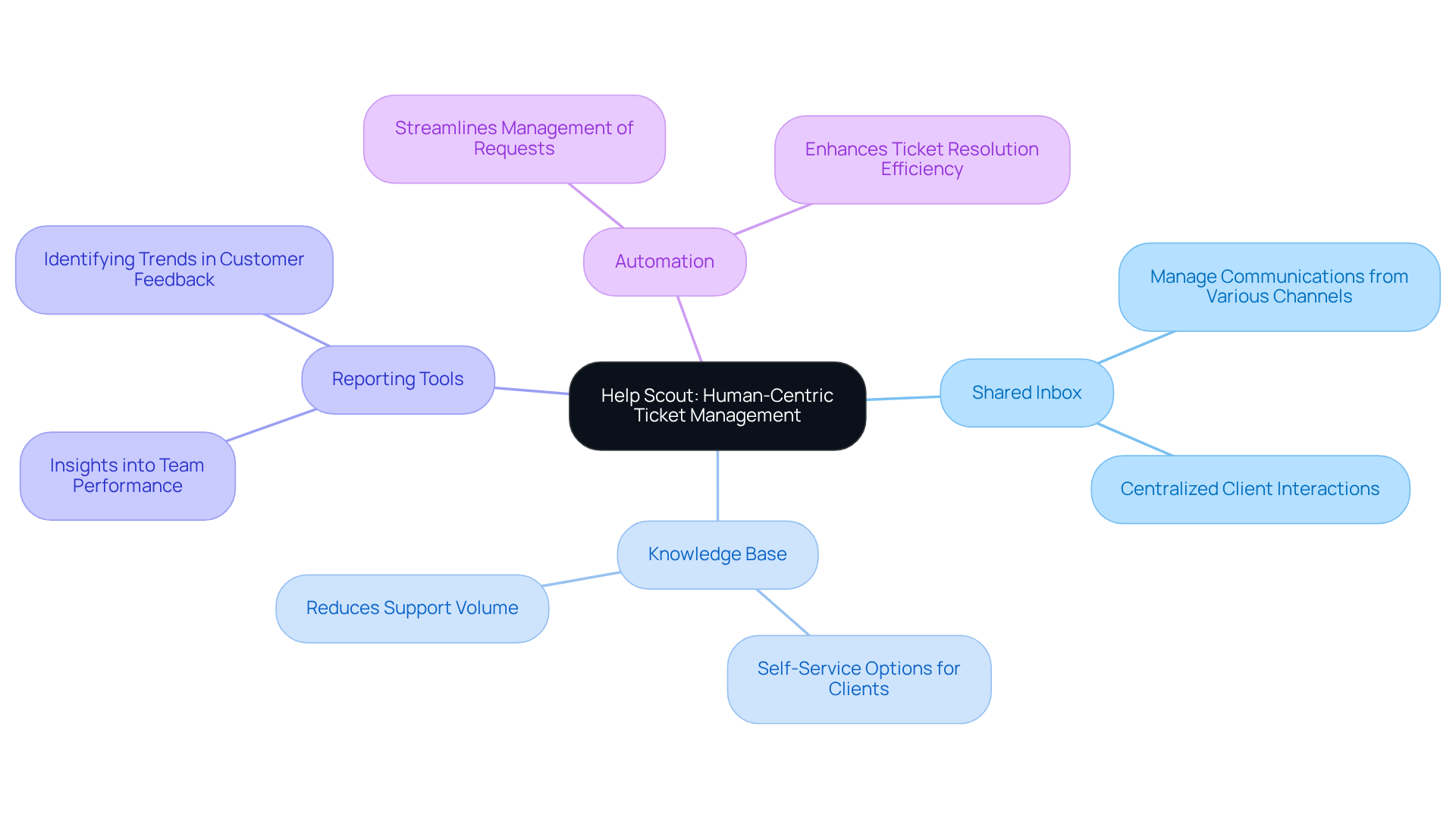The central node represents Help Scout's main focus, while the branches show the key features that contribute to enhancing client experience. Each sub-branch highlights specific benefits, illustrating how these features work together to improve support. The central node represents Help Scout's main focus, while the branches show the key features that contribute to enhancing client experience. Each sub-branch highlights specific benefits, illustrating how these features work together to improve support.