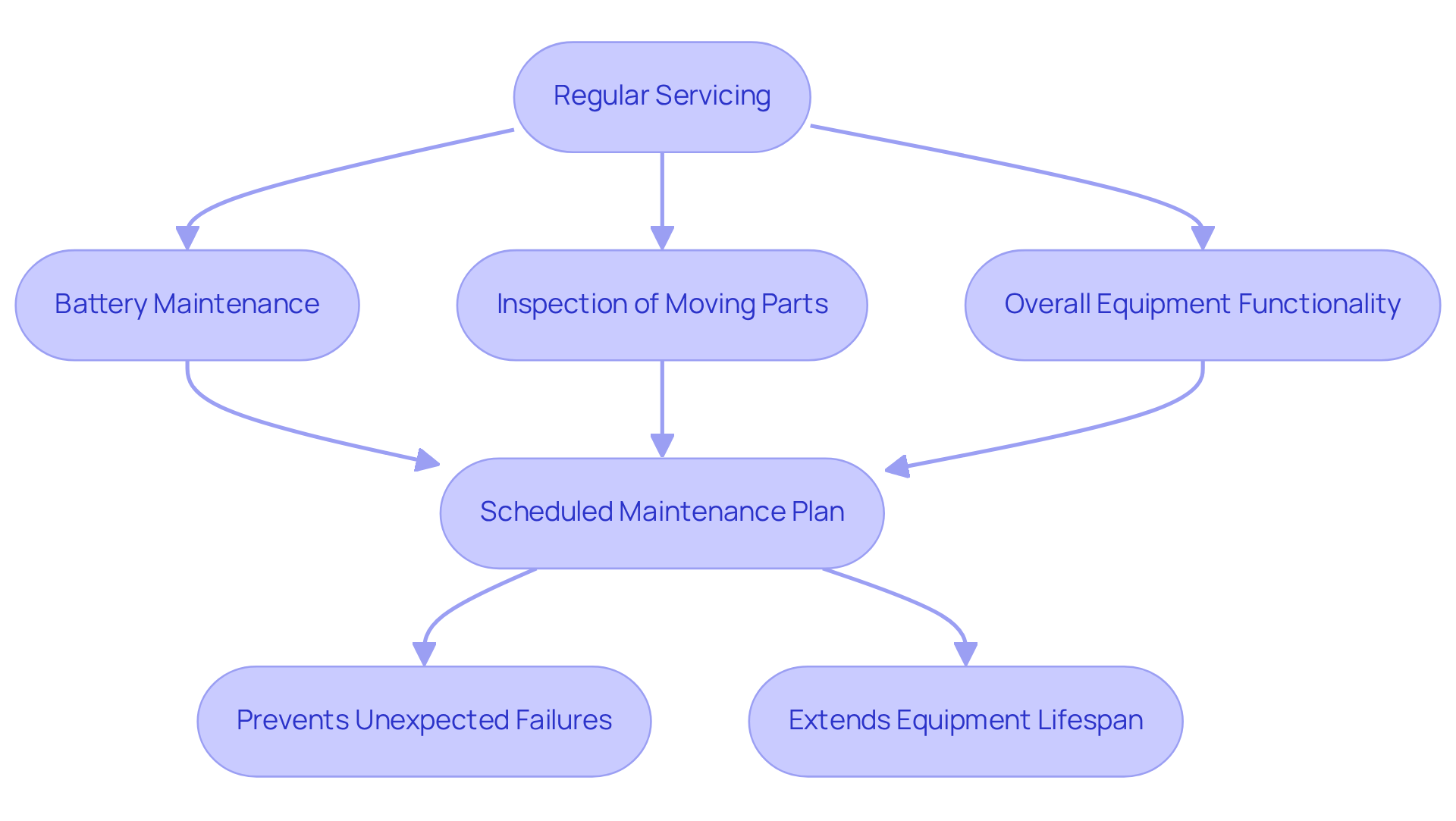 This flowchart shows the steps to maintain electric forklifts. Start with regular servicing, follow the checks, and see how they lead to a maintenance plan that helps prevent breakdowns and extends the life of the equipment.