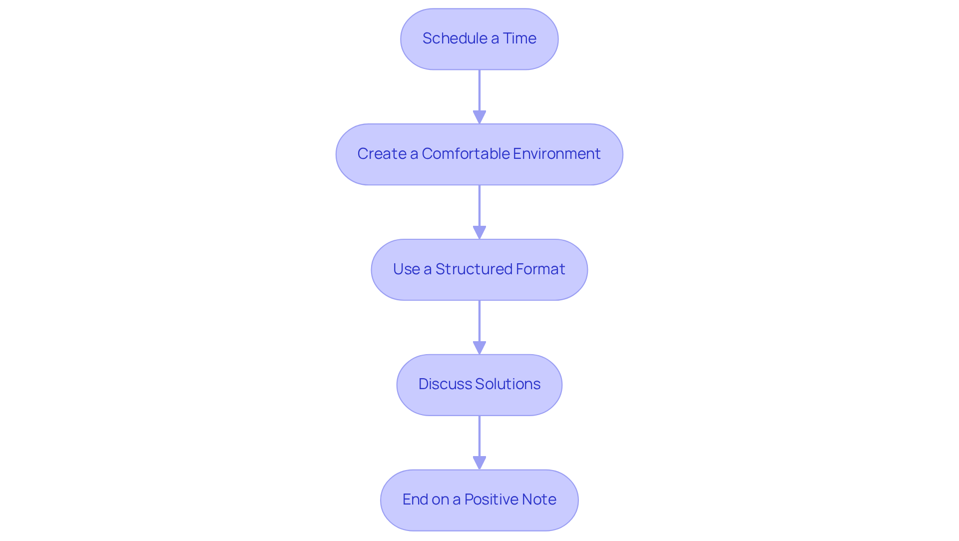 Each box represents a step in the check-in process. Follow the arrows to see how to nurture your relationship effectively, from scheduling time to ending on a positive note.