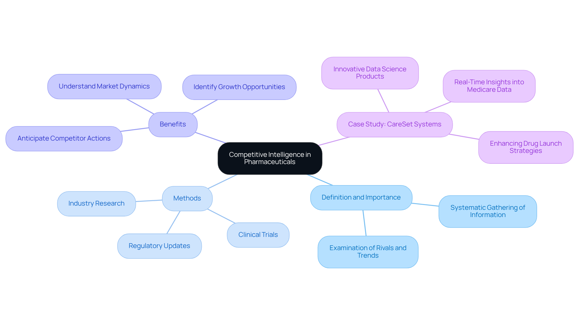 The center represents the main idea of competitive intelligence. Follow the branches to explore its definition, methods, benefits, and real-world applications through CareSet Systems.
