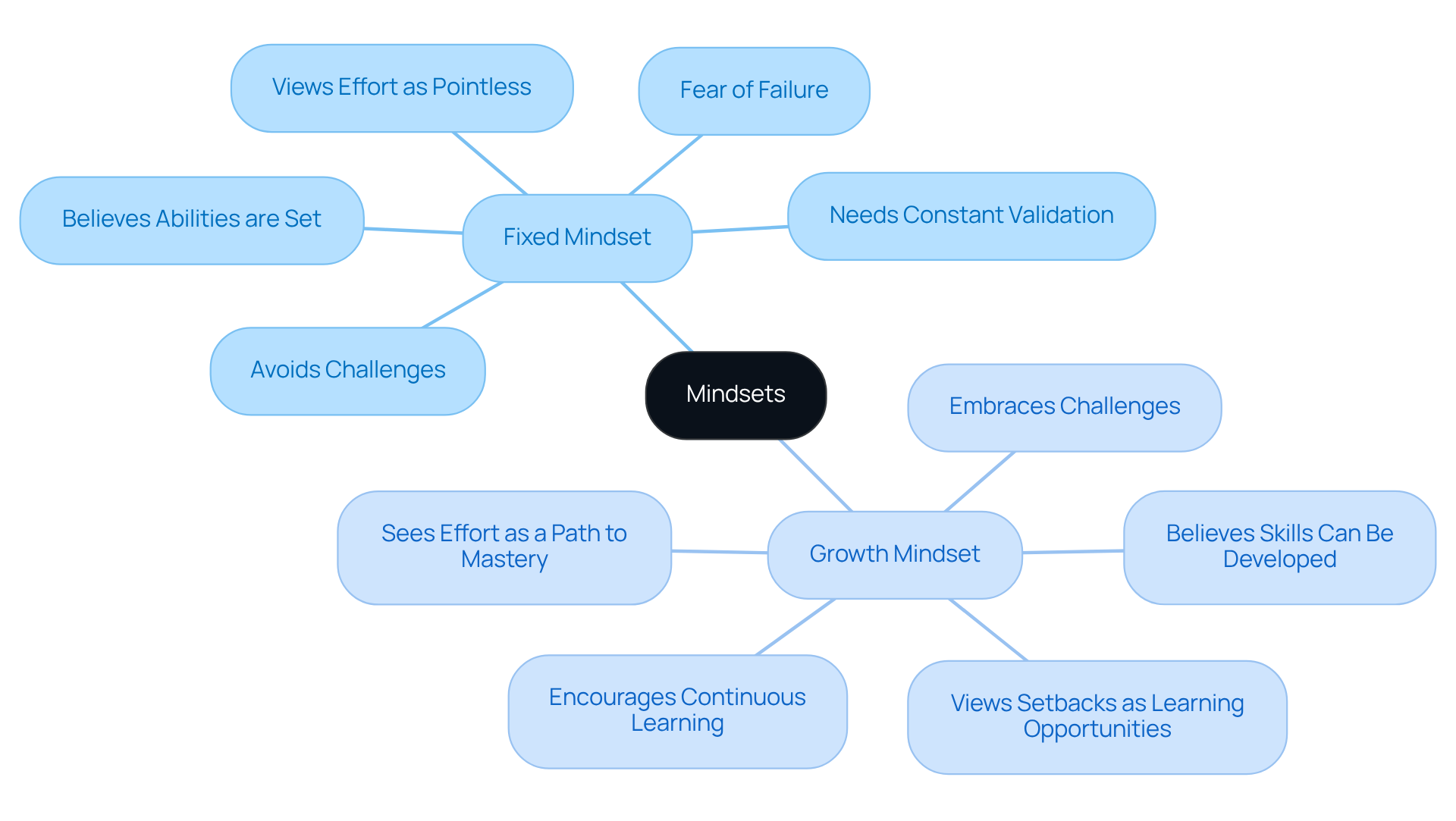 This mindmap illustrates the key differences between fixed and growth mindsets. The central idea is surrounded by two main branches that show the characteristics of each mindset. Follow the branches to see how they differ and what actions can be taken to promote a growth mindset in your organization.