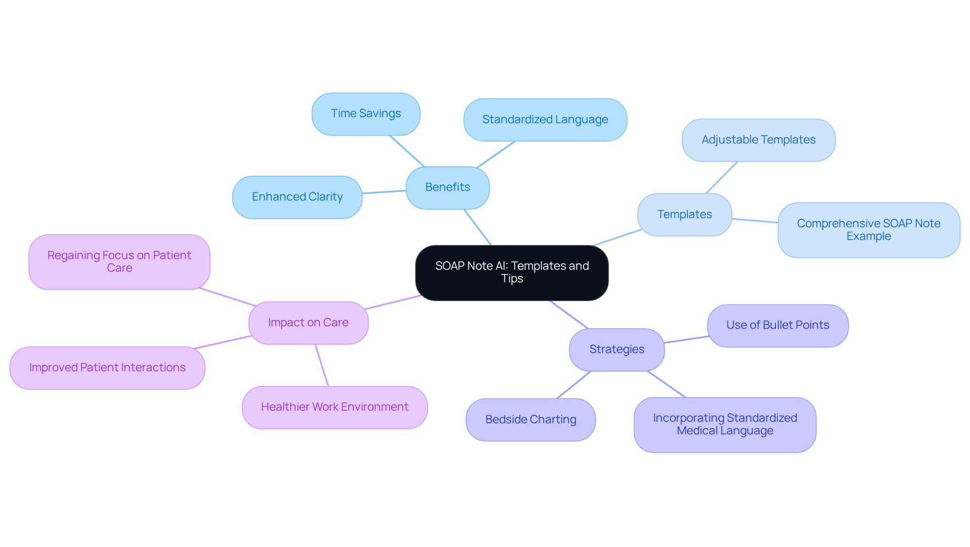 Start at the center with SOAP Note AI, then explore how it improves the documentation process and patient care through various benefits and strategies.
