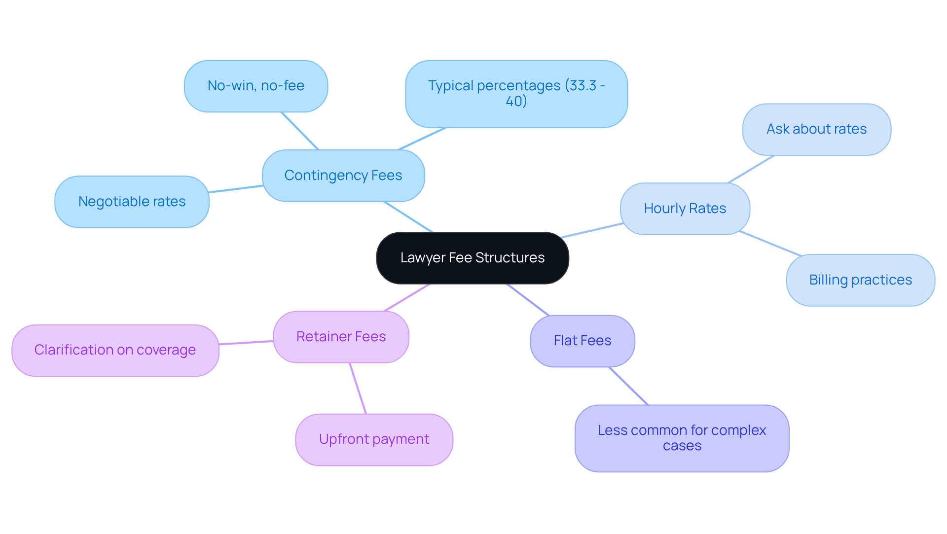This mindmap helps you navigate the different ways lawyers charge for their services. Each branch represents a type of fee structure, and the sub-branches provide more details about what each type means. Follow the branches to see how they connect and what you need to consider when choosing a lawyer. This mindmap helps you navigate the different ways lawyers charge for their services. Each branch represents a type of fee structure, and the sub-branches provide more details about what each type means. Follow the branches to see how they connect and what you need to consider when choosing a lawyer.