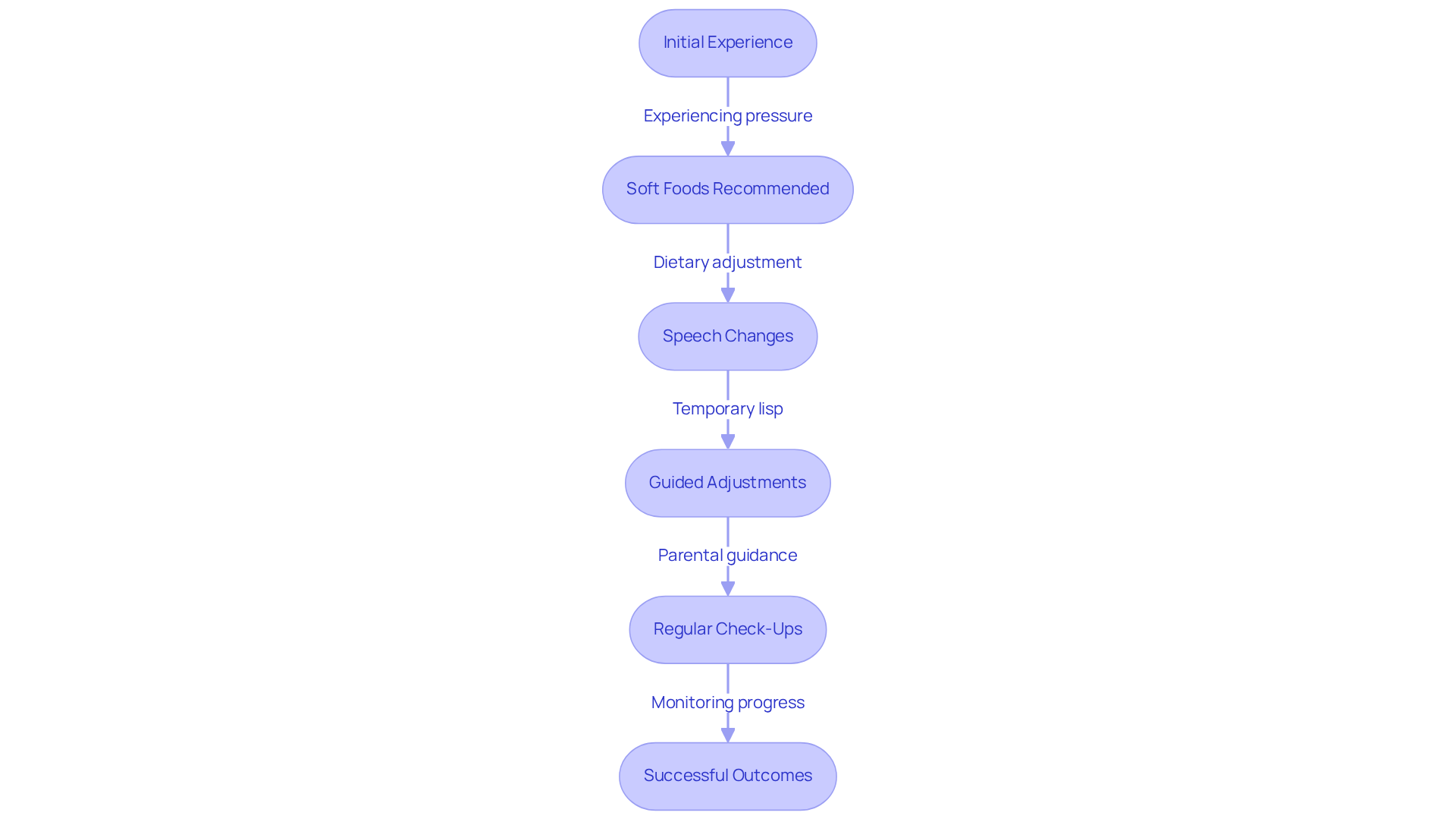 This flowchart illustrates the steps and experiences your child may go through while using a palatal expander. Each box represents a stage in the journey, showing how initial discomfort can lead to positive outcomes with the right support.