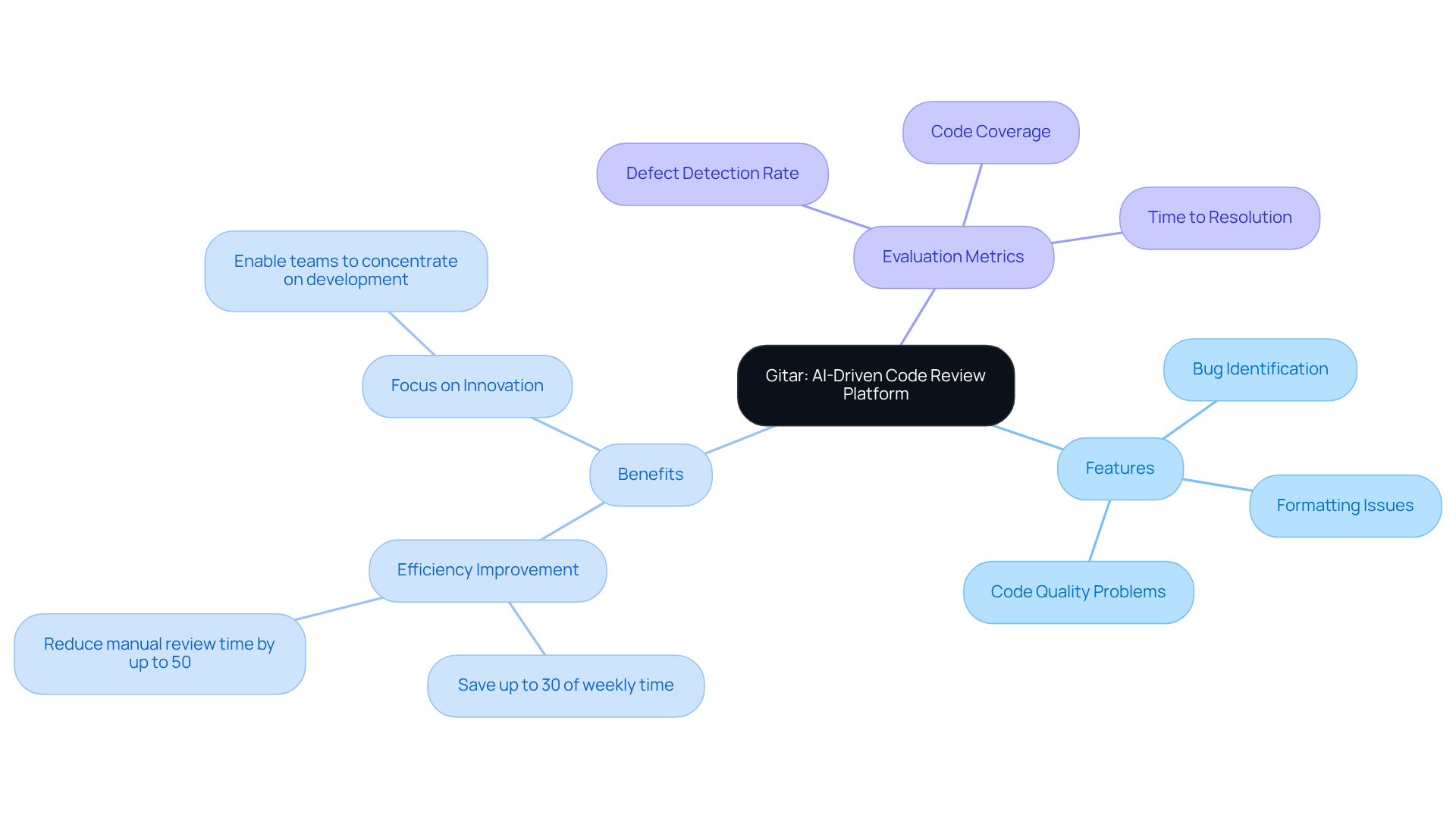 The central node represents Gitar, and the branches show its features, benefits, and how to evaluate its effectiveness. Each branch helps you see how Gitar improves the code review process and what metrics to consider.