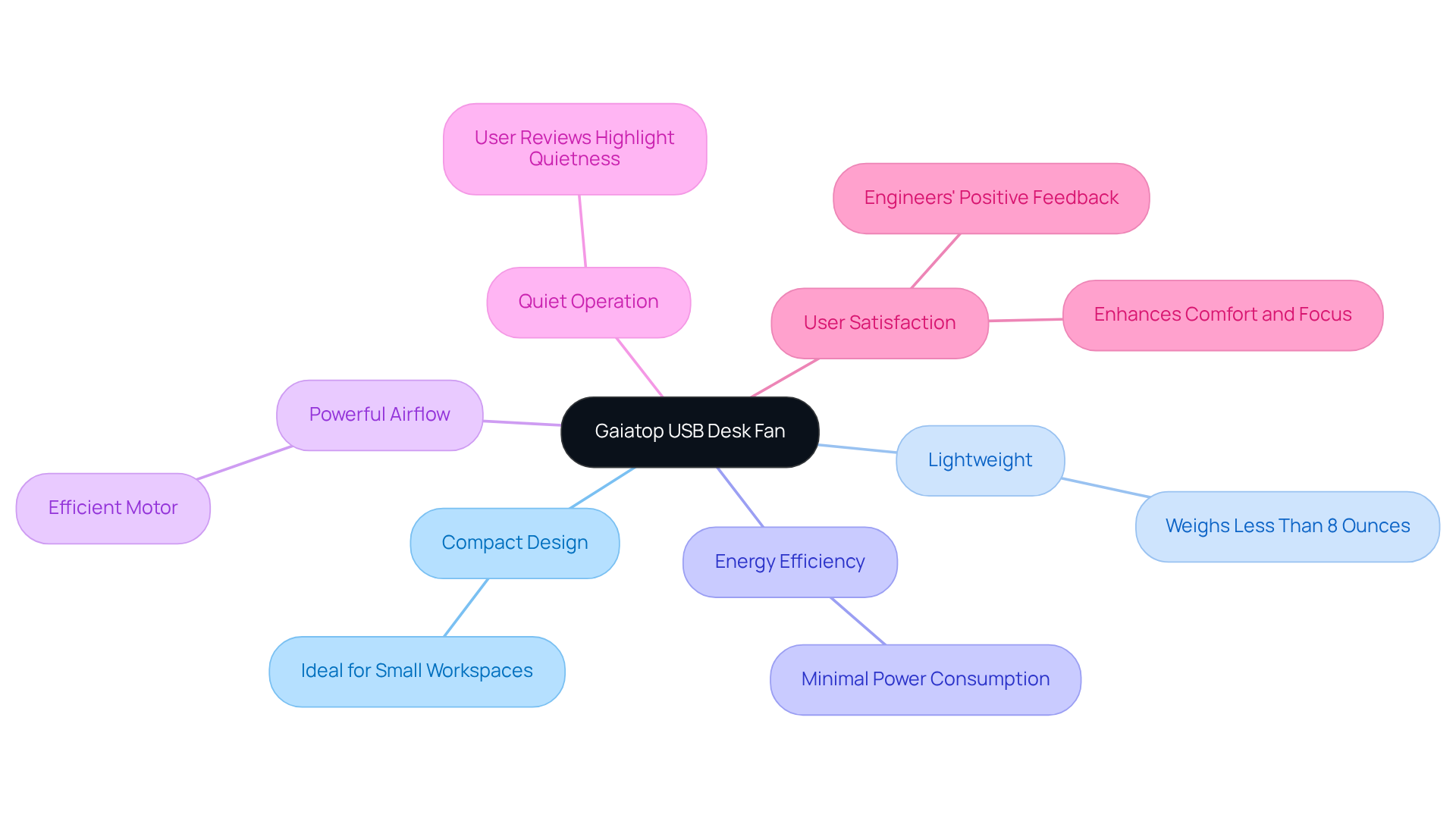 The central node represents the fan, while the branches show its key features. Each sub-branch provides more detail, helping you understand why this fan is a great choice for efficient cooling.