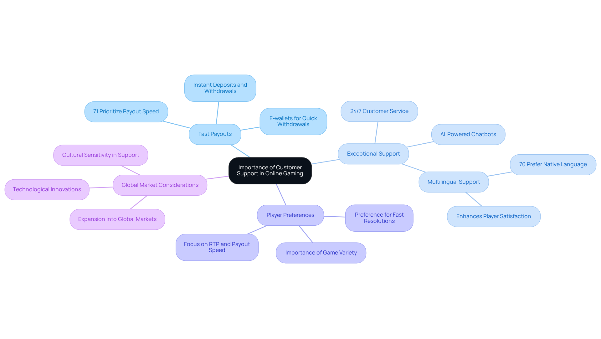 The central idea shows the importance of customer support, with branches highlighting specific aspects like payout speed and multilingual support. Each branch provides insights into how these factors contribute to player satisfaction and retention. The central idea shows the importance of customer support, with branches highlighting specific aspects like payout speed and multilingual support. Each branch provides insights into how these factors contribute to player satisfaction and retention.