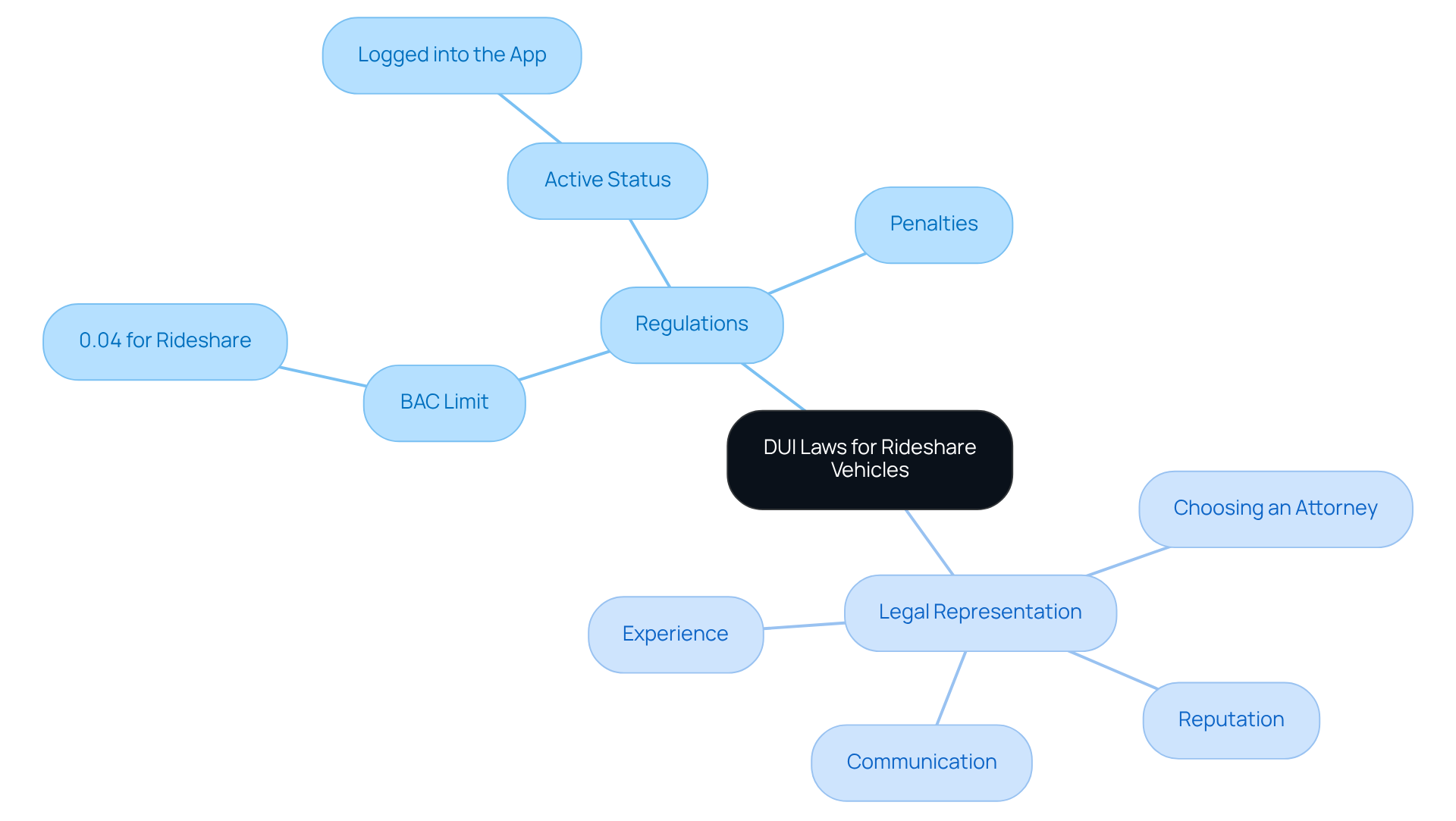 The central node represents the main topic of DUI laws for rideshare vehicles. The branches show key regulations and the importance of legal representation, helping you understand the critical aspects of these laws and how to navigate them effectively.
