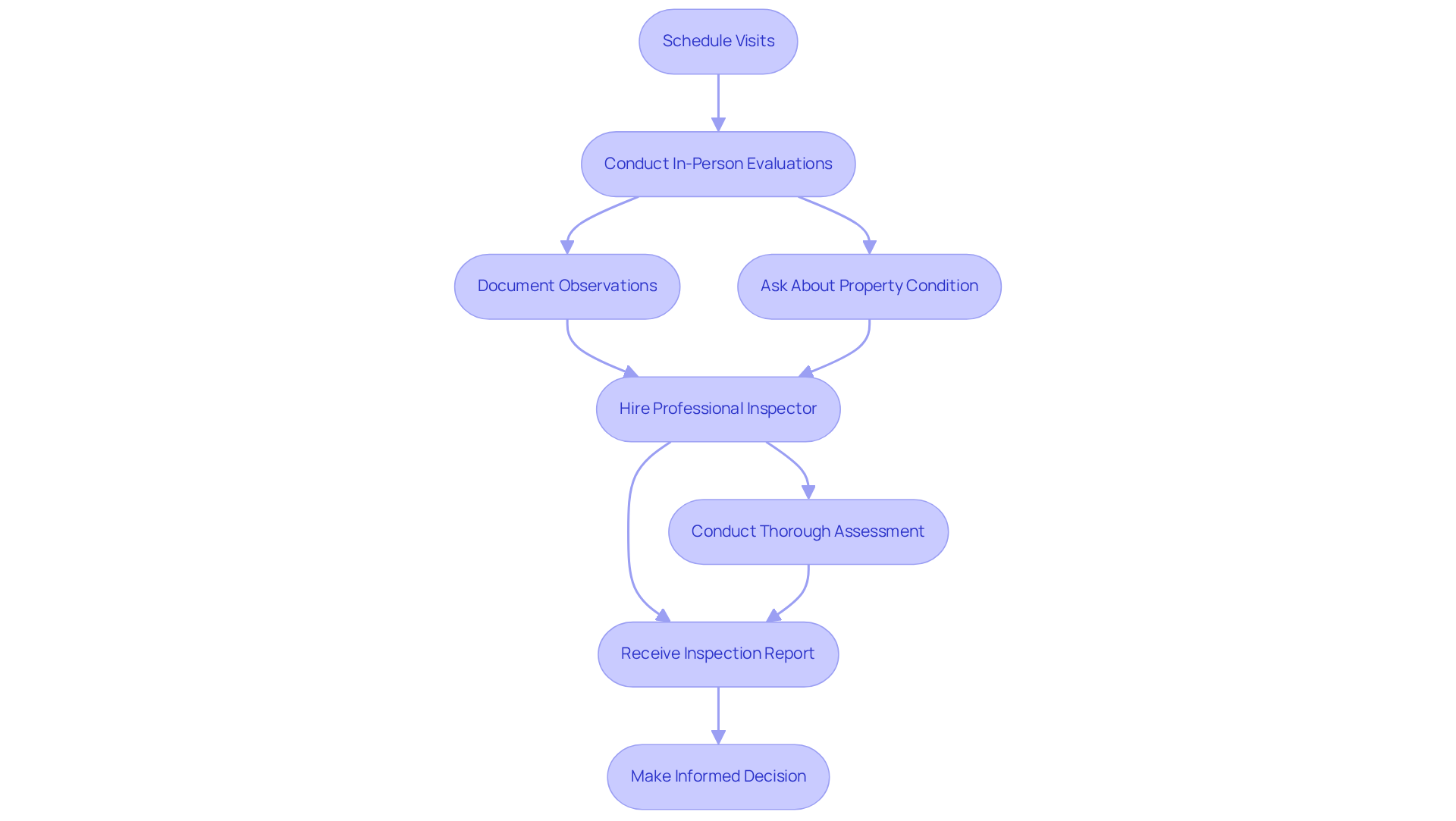 This flowchart guides you through the steps of evaluating townhomes. Start by scheduling visits, then conduct evaluations, document your findings, and ask important questions. After that, hire a professional inspector to ensure you make a well-informed decision.