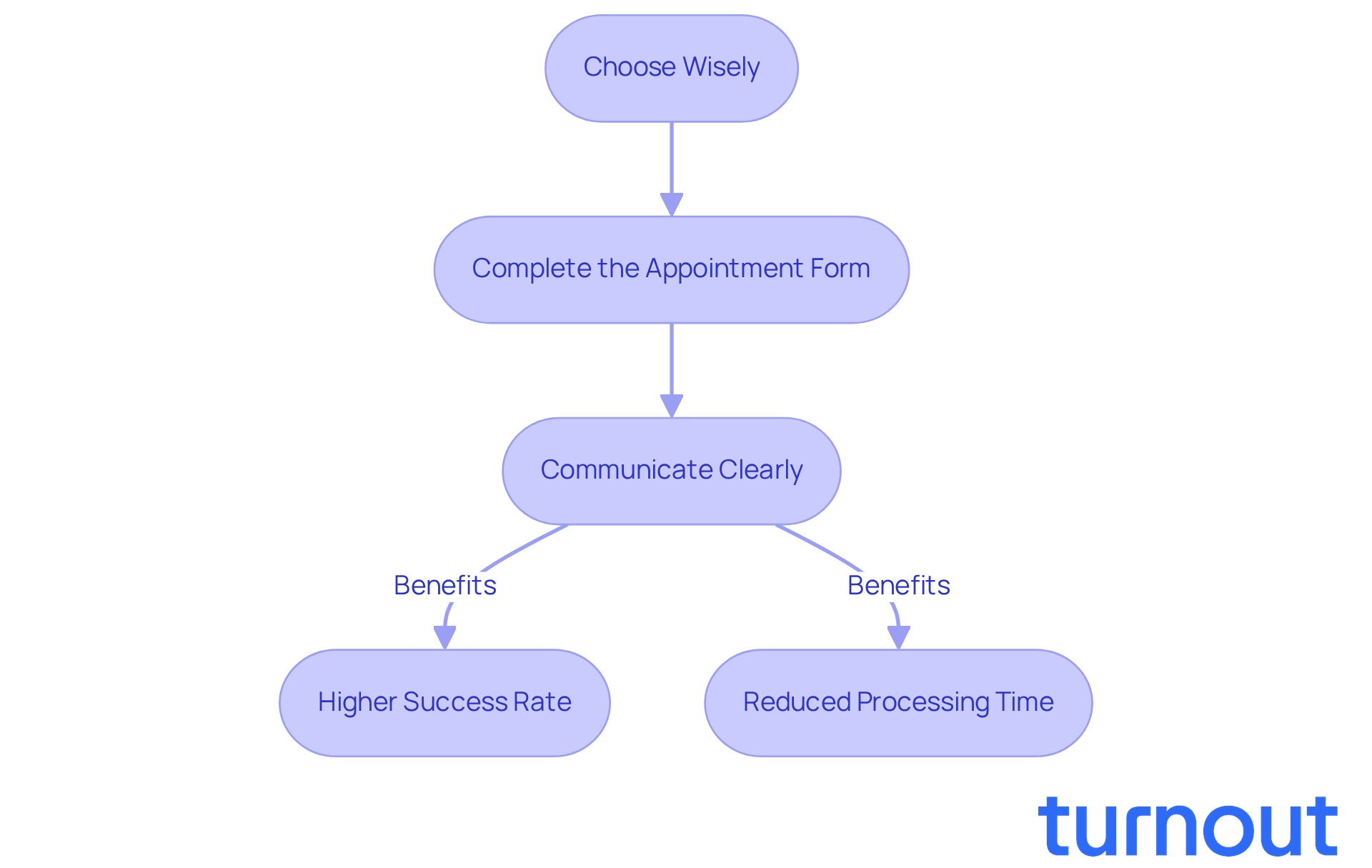 Follow the arrows to see how to appoint a representative. Each step is crucial for ensuring you have the right support, and the benefits show why having an advocate can make a big difference.