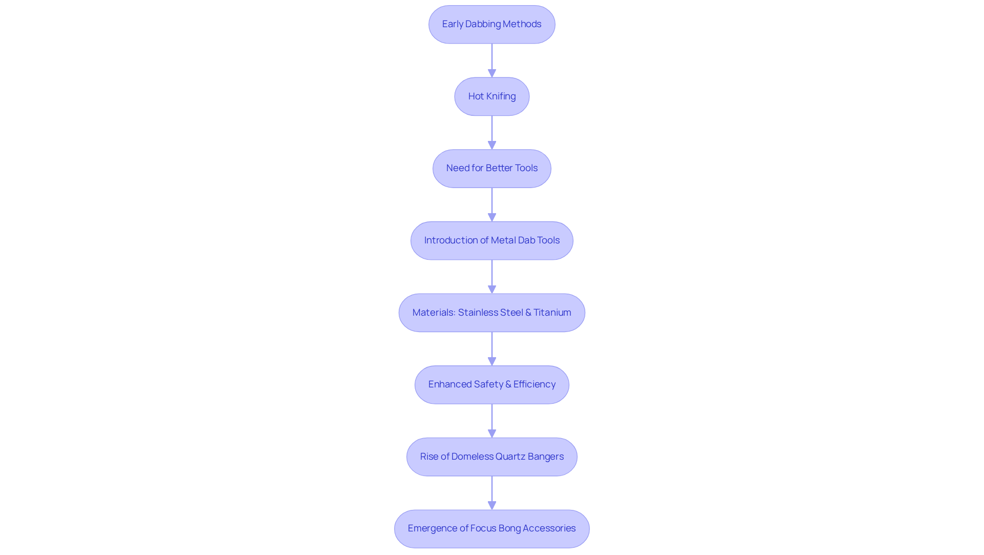 Follow the arrows to see how dabbing tools have evolved over time, from early methods to modern innovations. Each box represents a significant milestone in the journey of metal dab tools. Follow the arrows to see how dabbing tools have evolved over time, from early methods to modern innovations. Each box represents a significant milestone in the journey of metal dab tools.