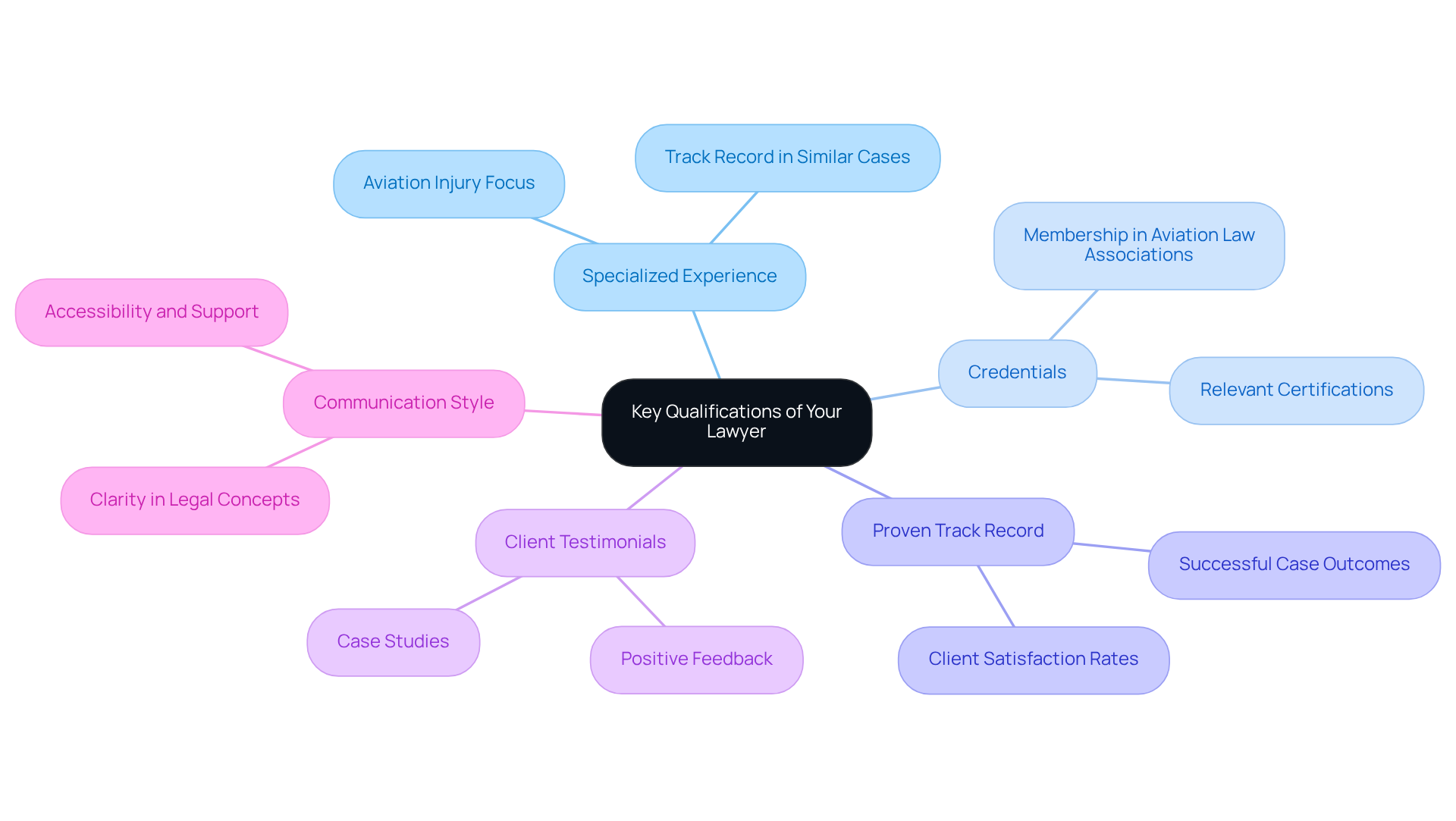 The center represents the main focus of finding the right lawyer, while the branches show the important qualifications to consider. Each branch can be explored for more details, helping you understand what to look for in a legal advocate.
