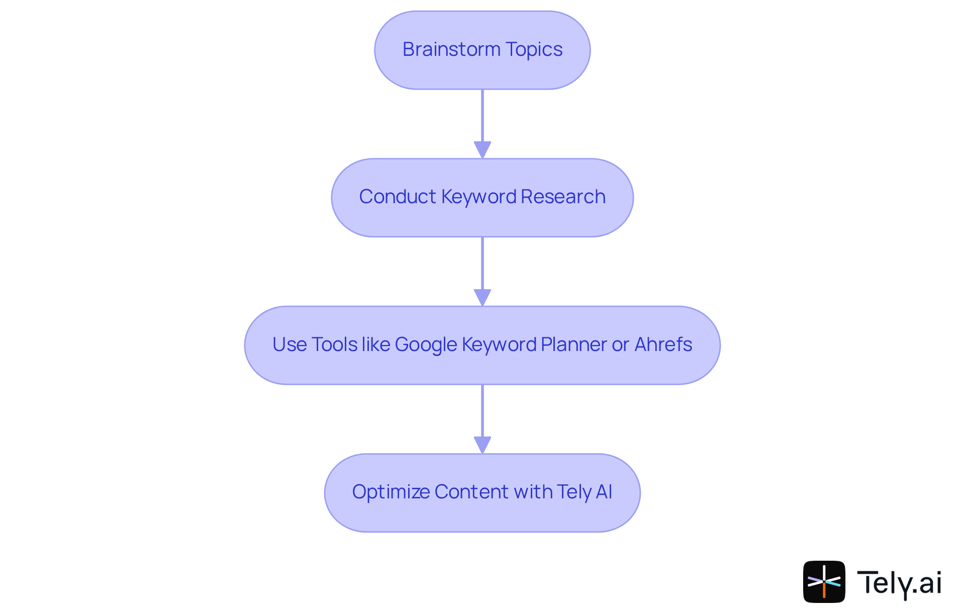 Follow the arrows to see how to choose a topic and conduct keyword research step by step. Each box represents a key action in the process. Follow the arrows to see how to choose a topic and conduct keyword research step by step. Each box represents a key action in the process.