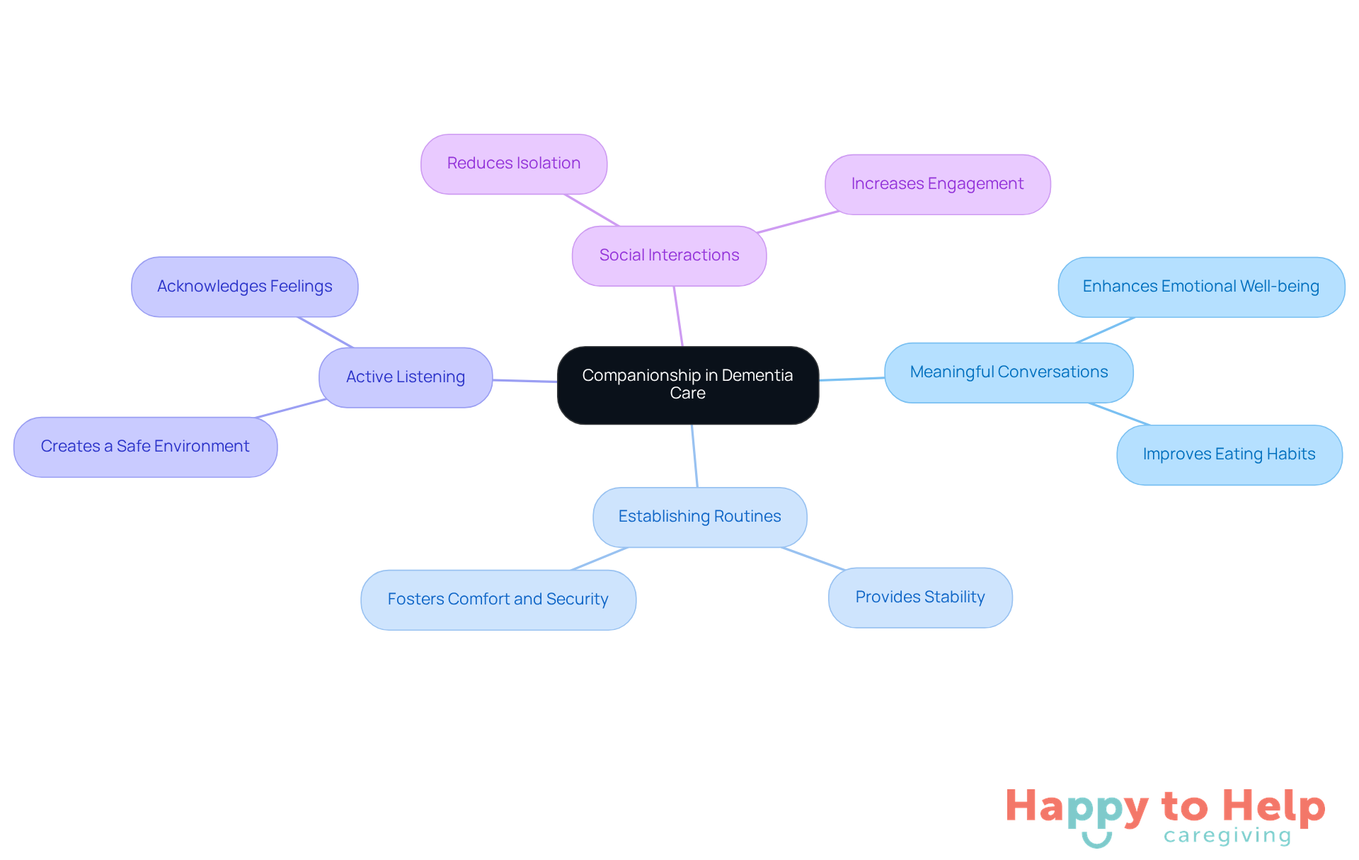 The central node represents the importance of companionship, while the branches show different strategies caregivers can use. Each sub-branch highlights the positive effects of these strategies on emotional and physical well-being.
