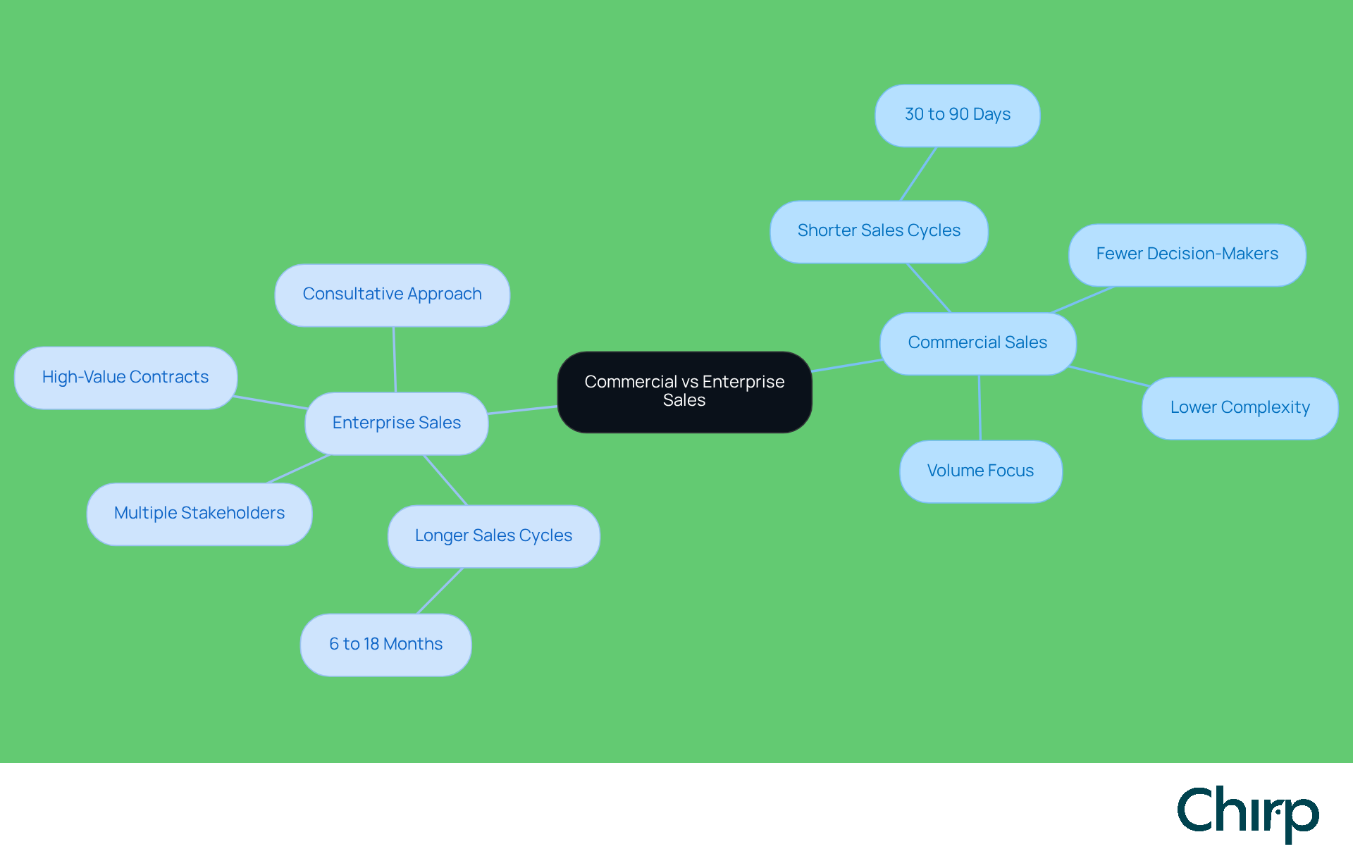 The central node represents the comparison of sales types. Each branch shows the unique characteristics of commercial and enterprise sales, helping you understand how they differ and what challenges they present.