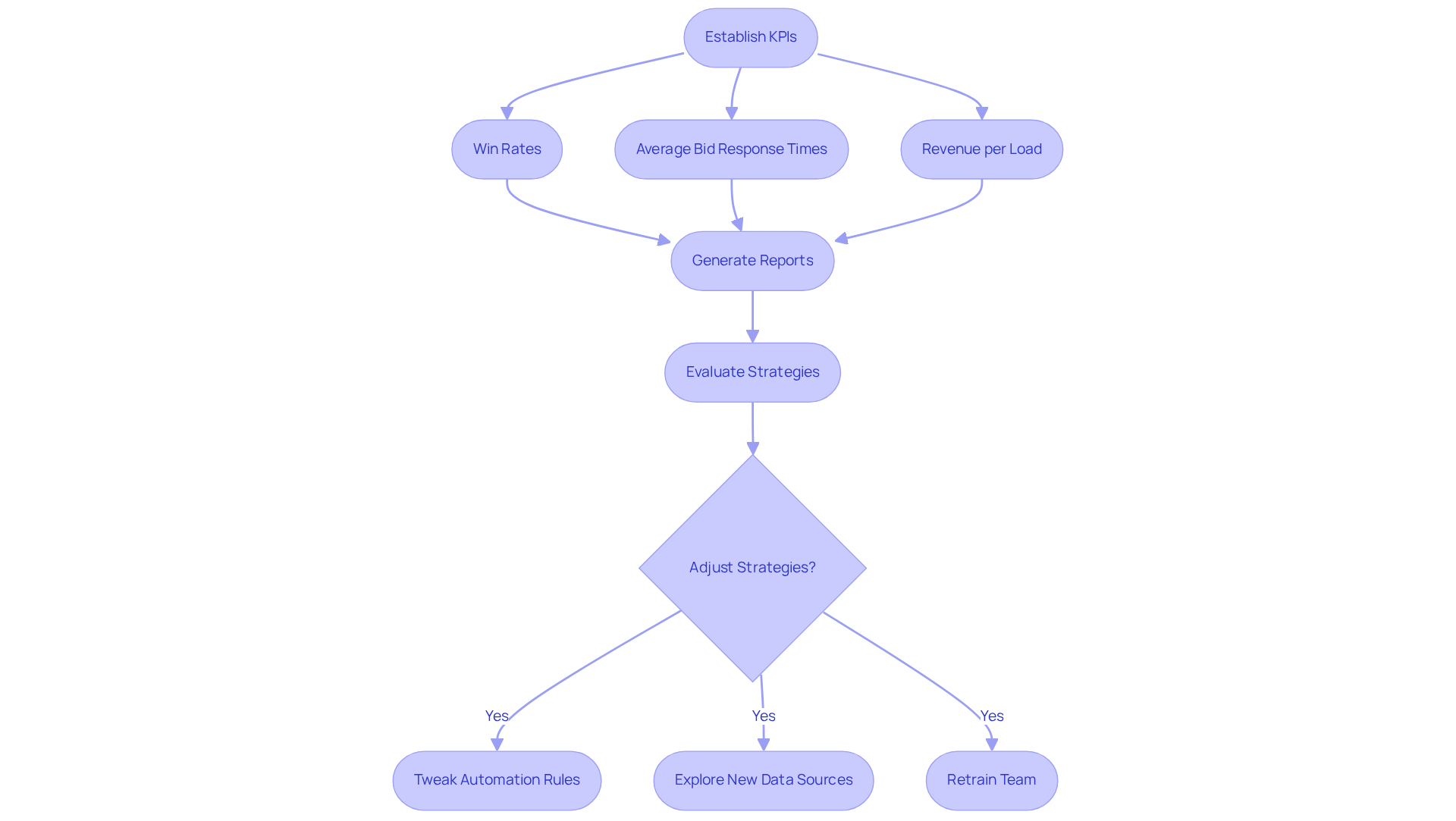 Follow the arrows to see how to monitor your bidding strategies. Each step shows what to do next, from setting KPIs to making adjustments based on your evaluations.