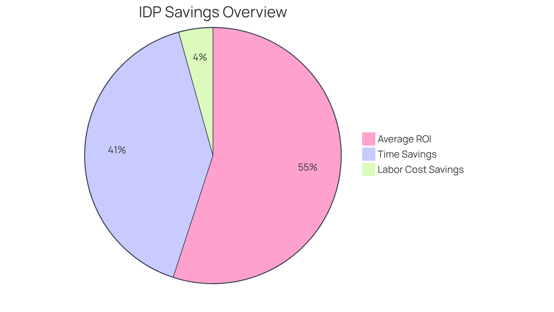 Each slice of the pie represents a different aspect of savings and efficiencies gained from adopting Intelligent Document Processing. The larger the slice, the greater the impact on operational costs. Each slice of the pie represents a different aspect of savings and efficiencies gained from adopting Intelligent Document Processing. The larger the slice, the greater the impact on operational costs.