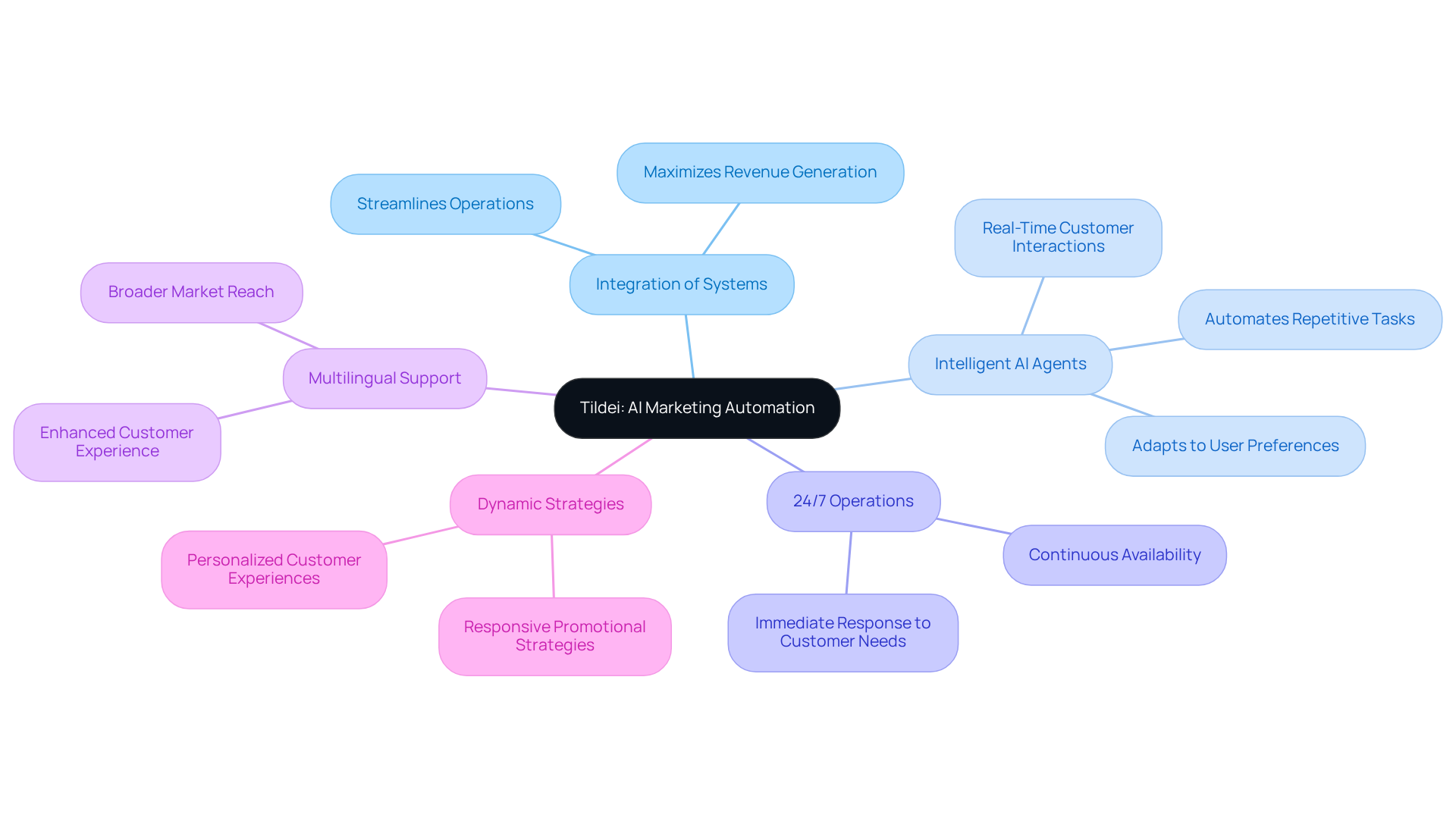 The central node represents Tildei, while the branches show its key features and benefits. Each branch connects to specific advantages, illustrating how Tildei enhances marketing automation.