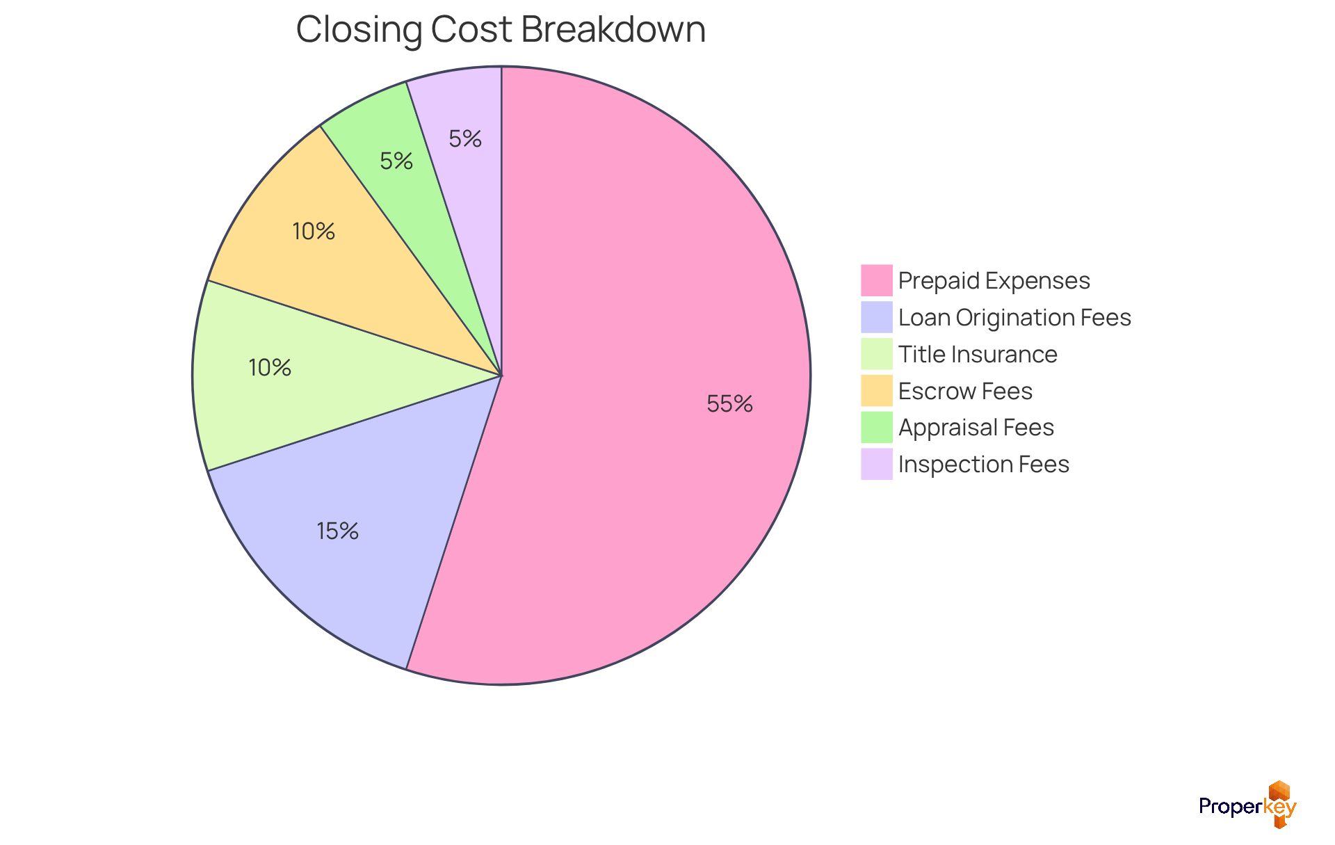 Each slice of the pie represents a different fee associated with closing costs. The size of each slice shows how much that fee typically contributes to the total costs. For example, if the Loan Origination Fees slice is larger, it means that this fee generally takes up a bigger portion of the overall closing costs. Each slice of the pie represents a different fee associated with closing costs. The size of each slice shows how much that fee typically contributes to the total costs. For example, if the Loan Origination Fees slice is larger, it means that this fee generally takes up a bigger portion of the overall closing costs.