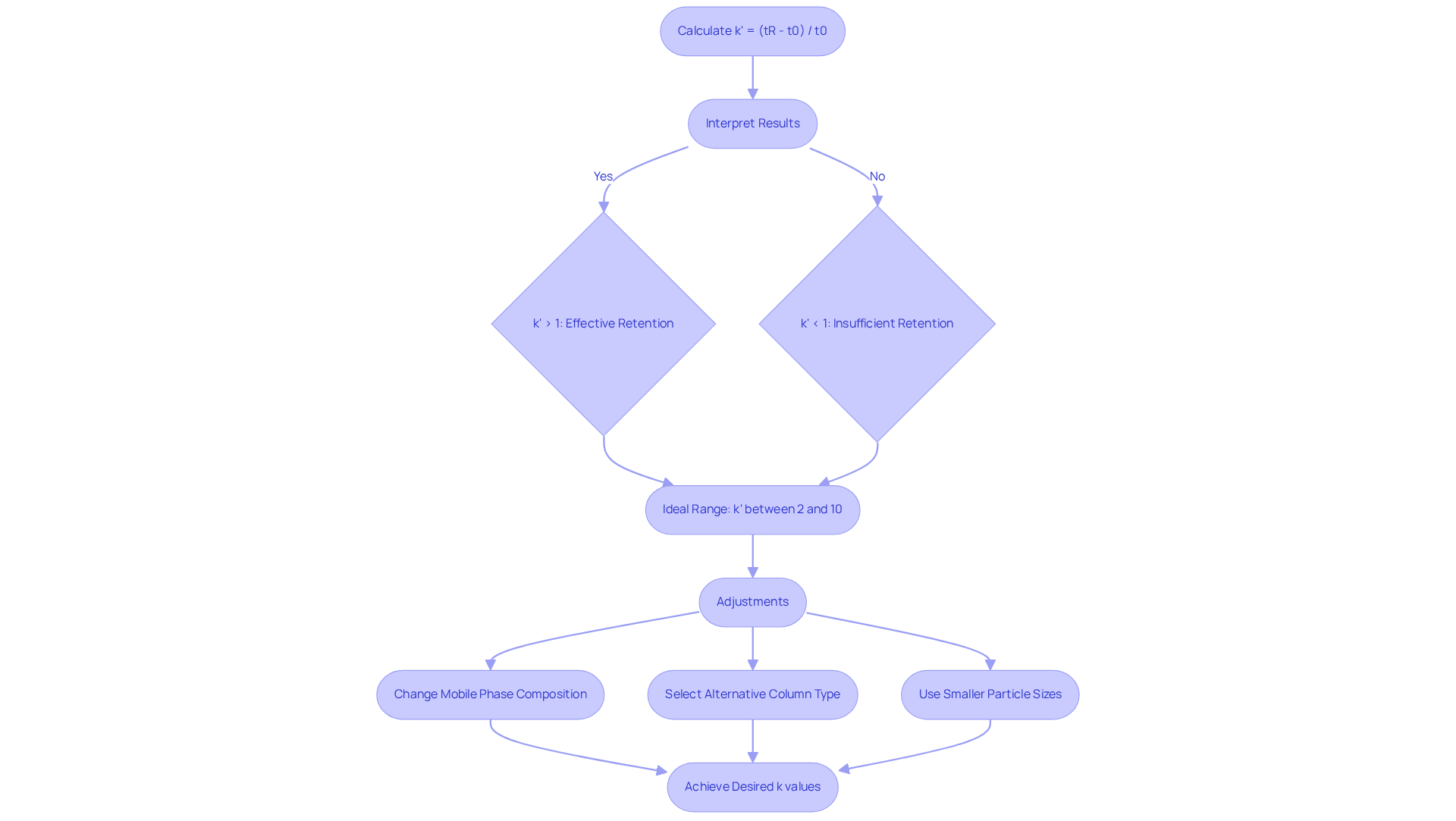 This flowchart outlines how to calculate the performance ratio and interpret the results. Follow the arrows to see what each value means and what adjustments you can make for better chromatography.