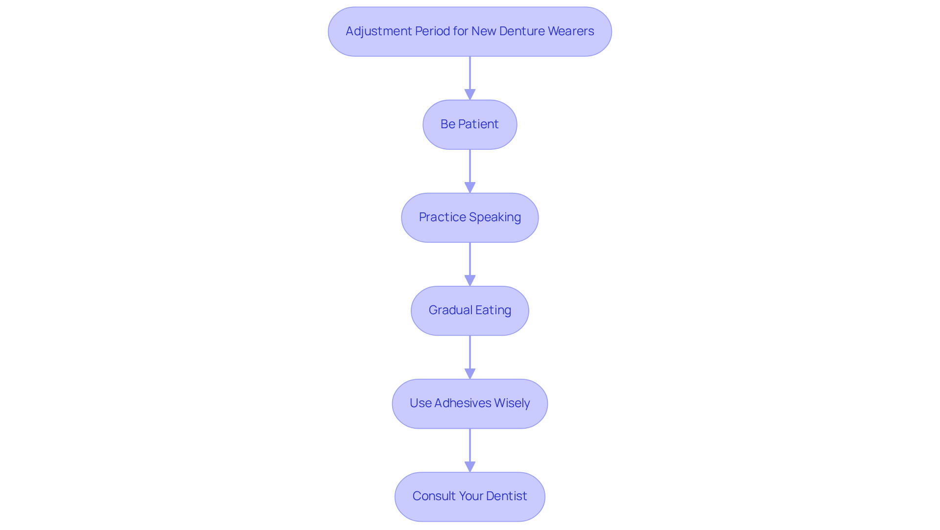 Each box represents a step to help you adjust to your new dentures. Follow the arrows to see the recommended practices and how they can support your transition.