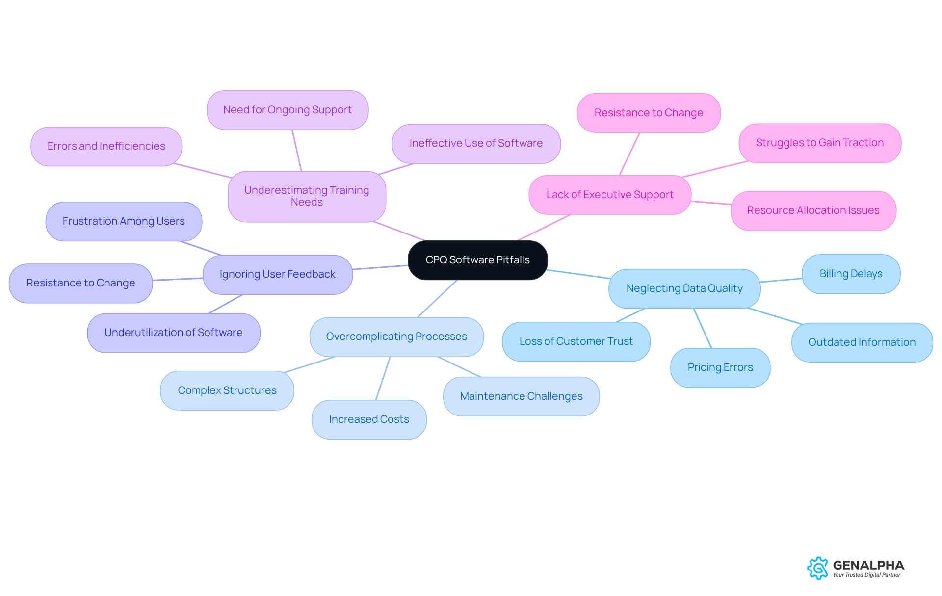 The central node represents the main topic of CPQ software pitfalls. Each branch highlights a specific pitfall, and the sub-branches provide details on why it's important to avoid these issues and how they can impact the implementation process. The central node represents the main topic of CPQ software pitfalls. Each branch highlights a specific pitfall, and the sub-branches provide details on why it's important to avoid these issues and how they can impact the implementation process.