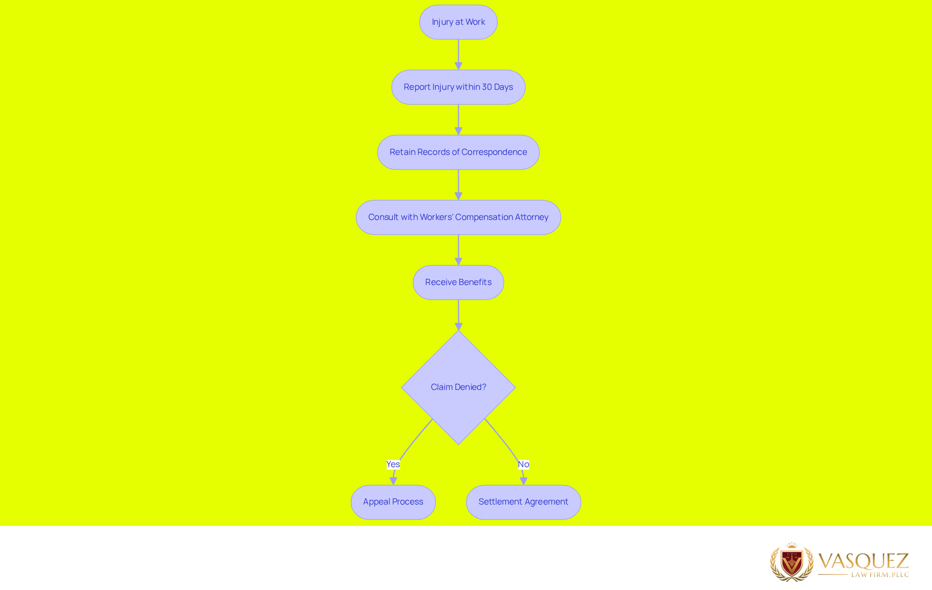 This flowchart guides you through the steps to take after a work injury. Follow the arrows to understand what actions to take, from reporting your injury to consulting an attorney, ensuring you receive the benefits you deserve.