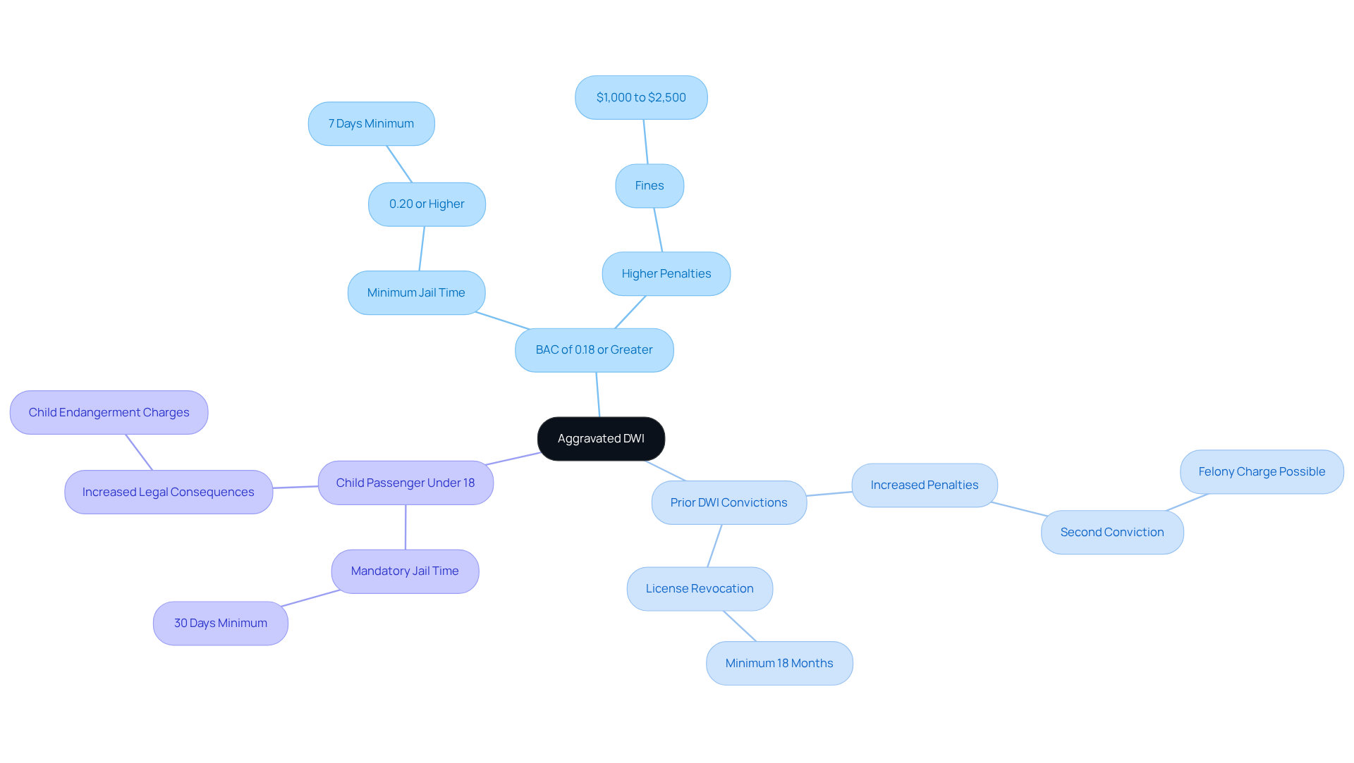 The center of the mindmap shows 'Aggravated DWI', and the branches represent the main factors that make it more serious than a standard DWI. Each branch can be explored for more details, helping you see how these elements connect to the overall concept.