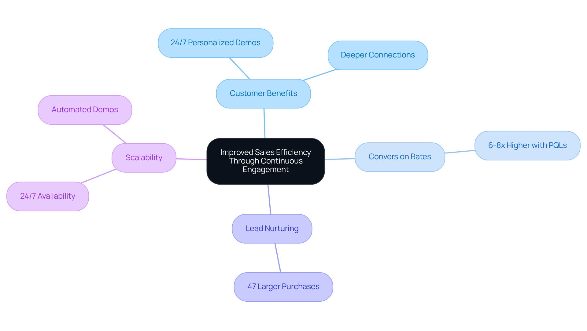The central idea is continuous engagement, with branches showing how it benefits sales efficiency. Each branch represents a key area, and sub-branches provide specific details or statistics related to that area. The central idea is continuous engagement, with branches showing how it benefits sales efficiency. Each branch represents a key area, and sub-branches provide specific details or statistics related to that area.