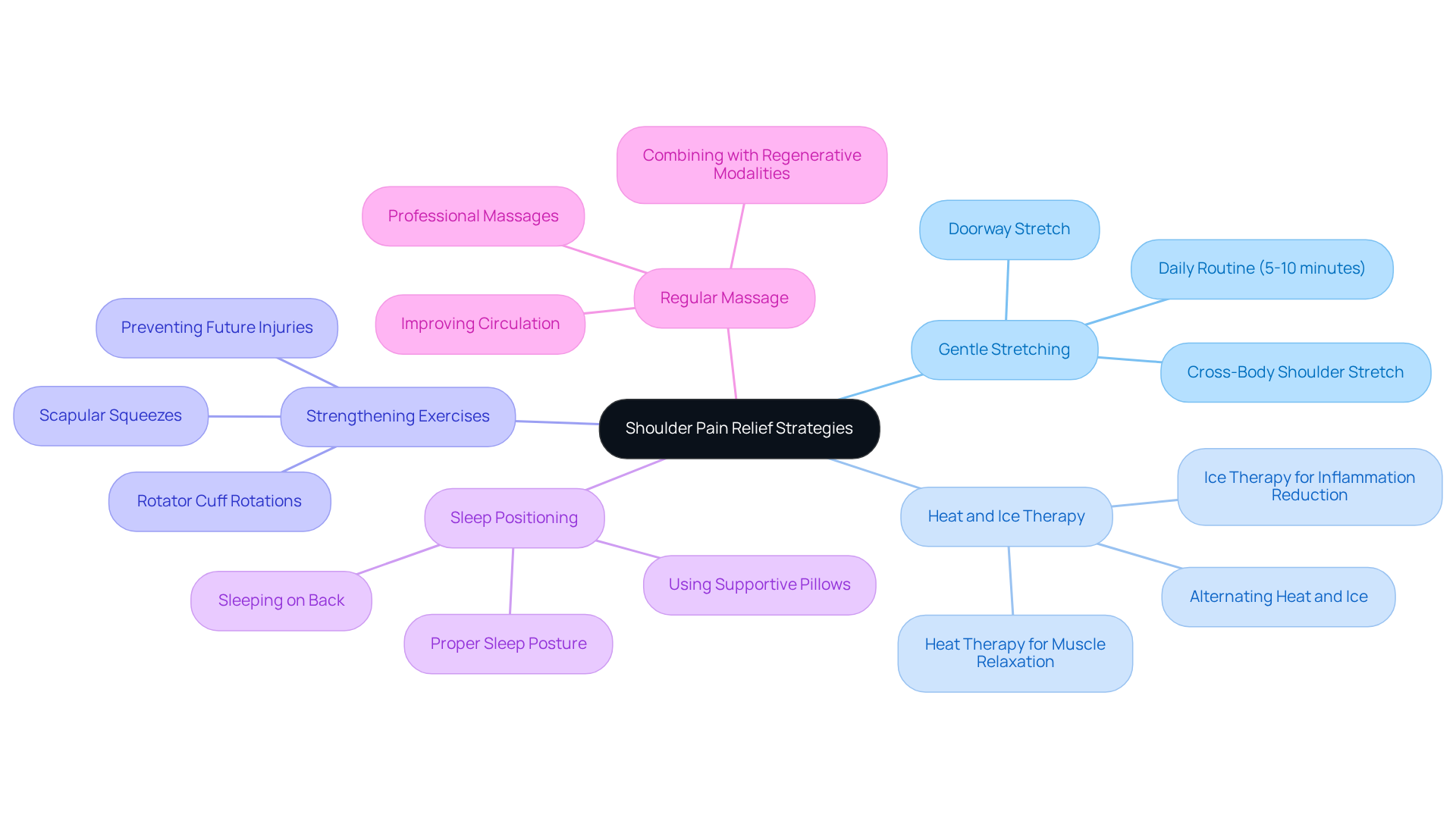 The central node represents the main topic, while each branch shows a different strategy for relief. Follow the branches to discover specific actions and benefits associated with each method.