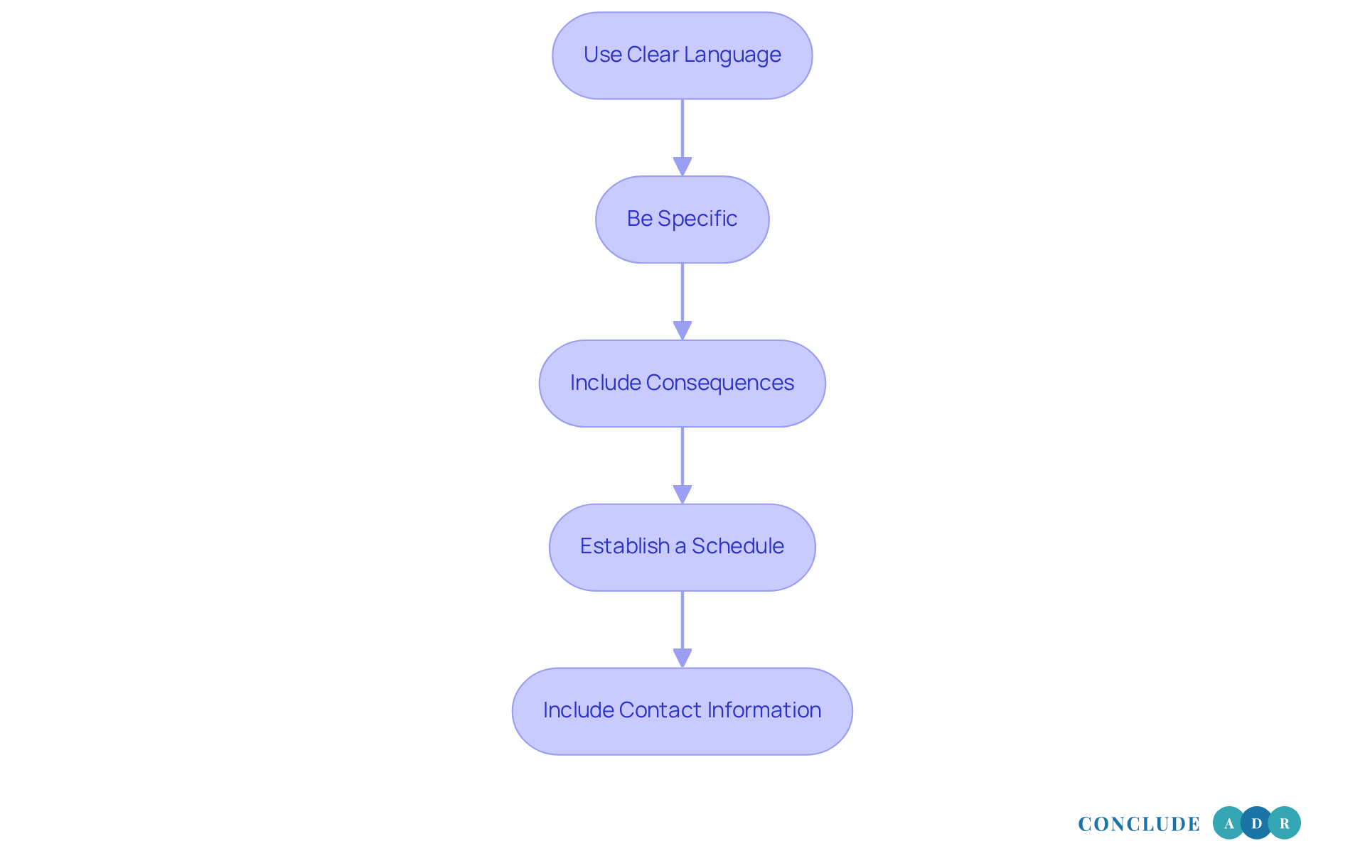 Each box represents a step in the process of creating clear terms and conditions. Follow the arrows to see how each step builds on the previous one, ensuring a comprehensive and understandable agreement.
