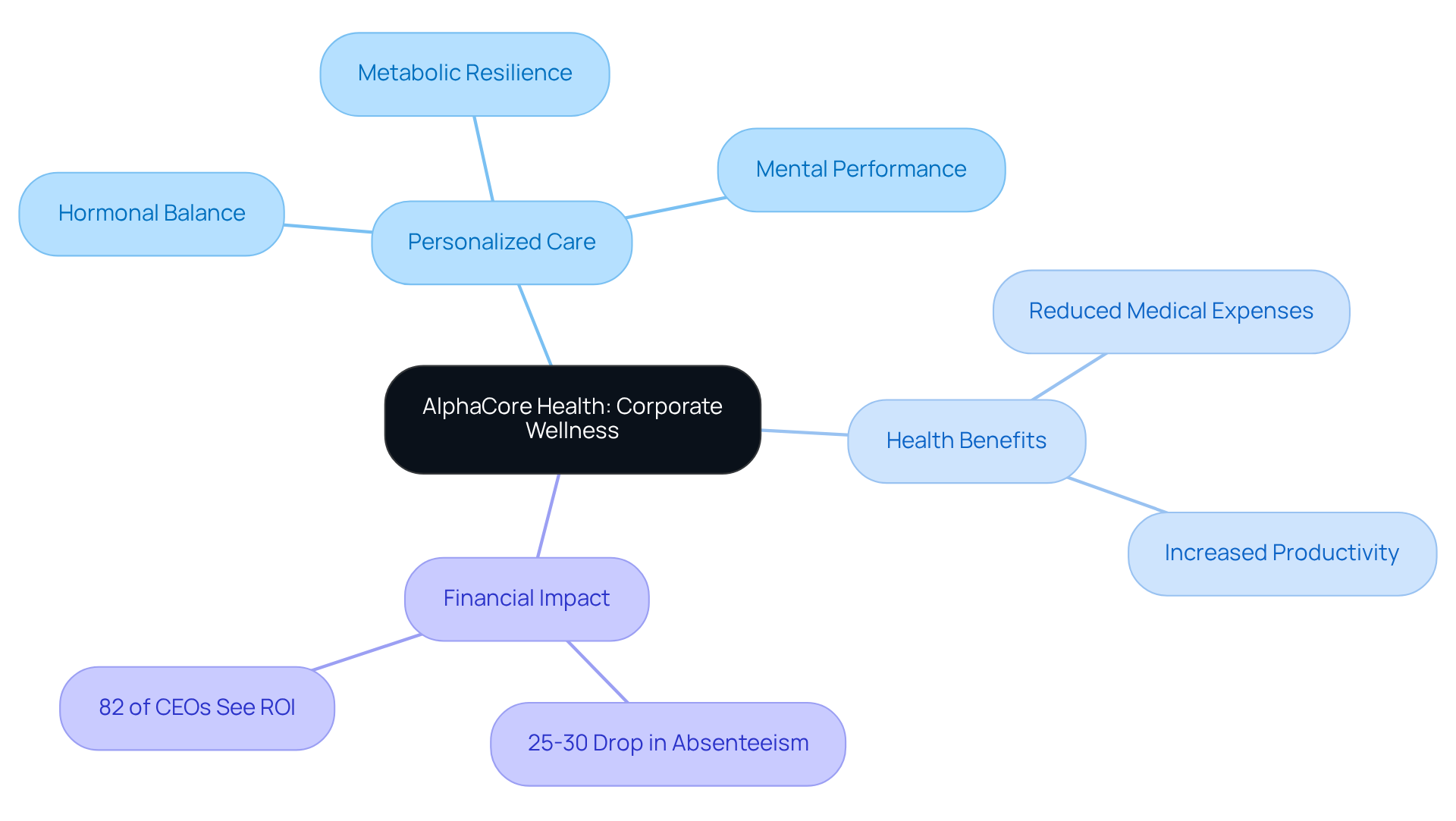 This mindmap illustrates how AlphaCore Health approaches corporate wellness through personalized functional medicine. Each branch represents a key area of focus, showing how they connect to improve employee well-being and organizational success.