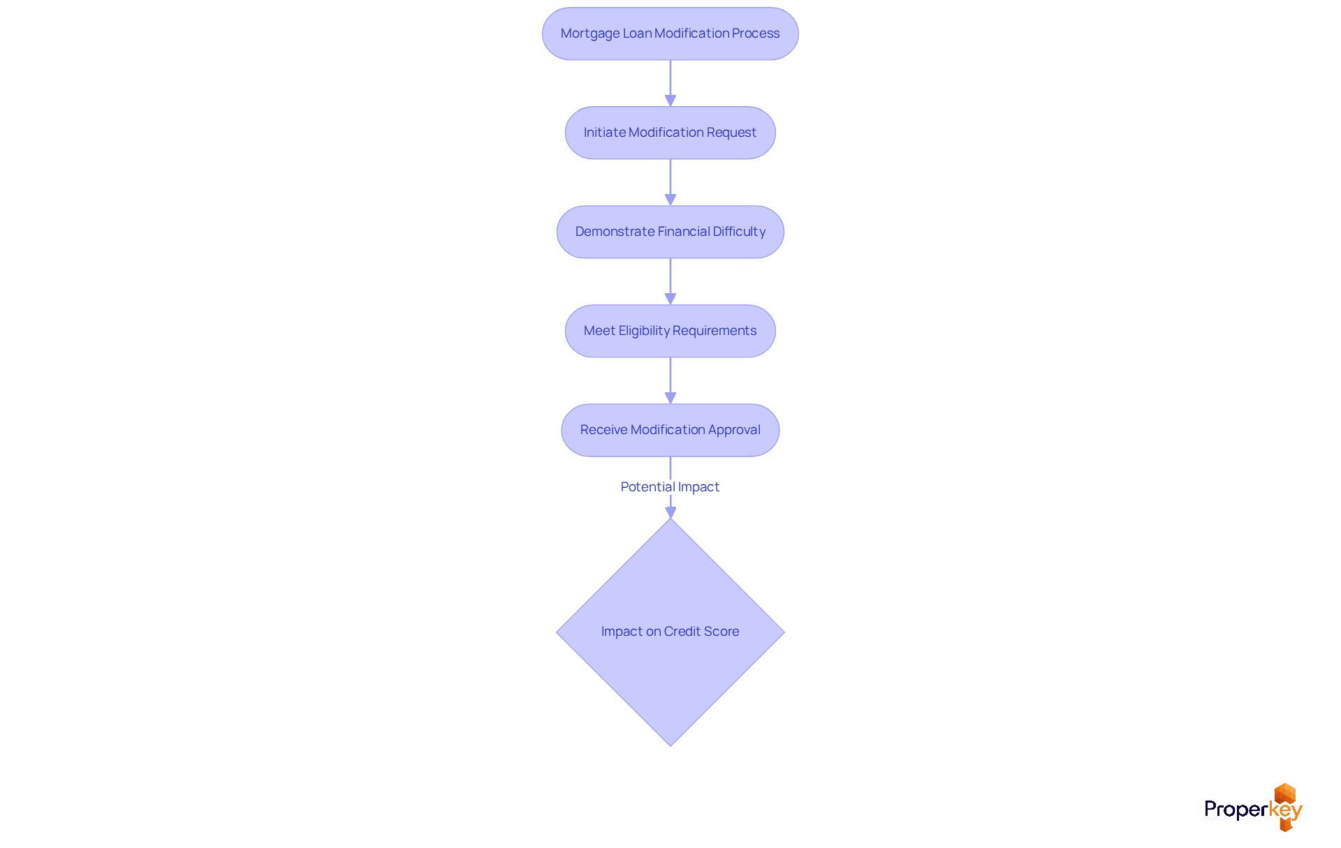 This flowchart outlines the steps involved in modifying a mortgage loan. Start at the top with the initial request, then follow the arrows to see what you need to do next, including proving financial hardship and meeting eligibility criteria. Each box represents a step in the process, helping you understand how to navigate mortgage modifications.