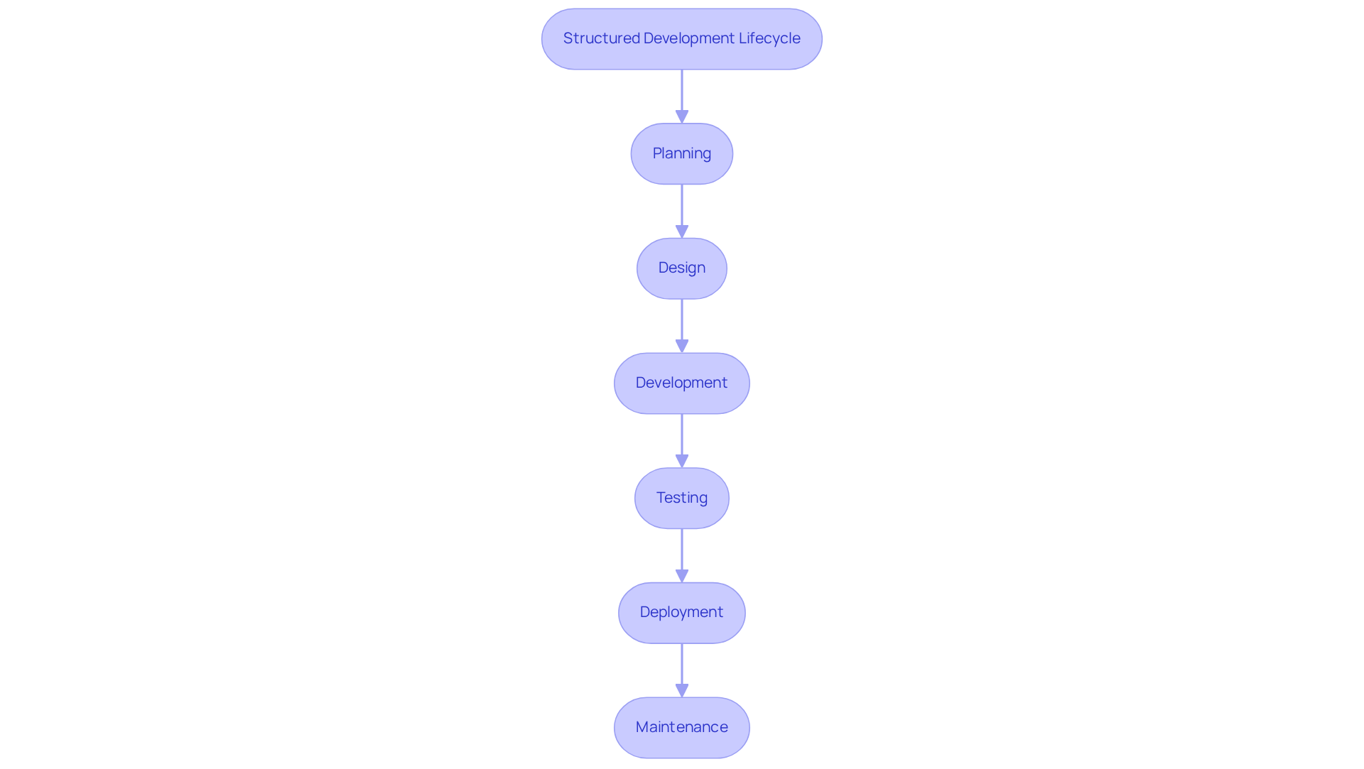 This flowchart shows the steps in the structured development lifecycle for financial software. Each box represents a phase in the process, and the arrows indicate the order in which these phases should be completed. Follow the flow from planning to maintenance to understand how each step builds on the previous one.