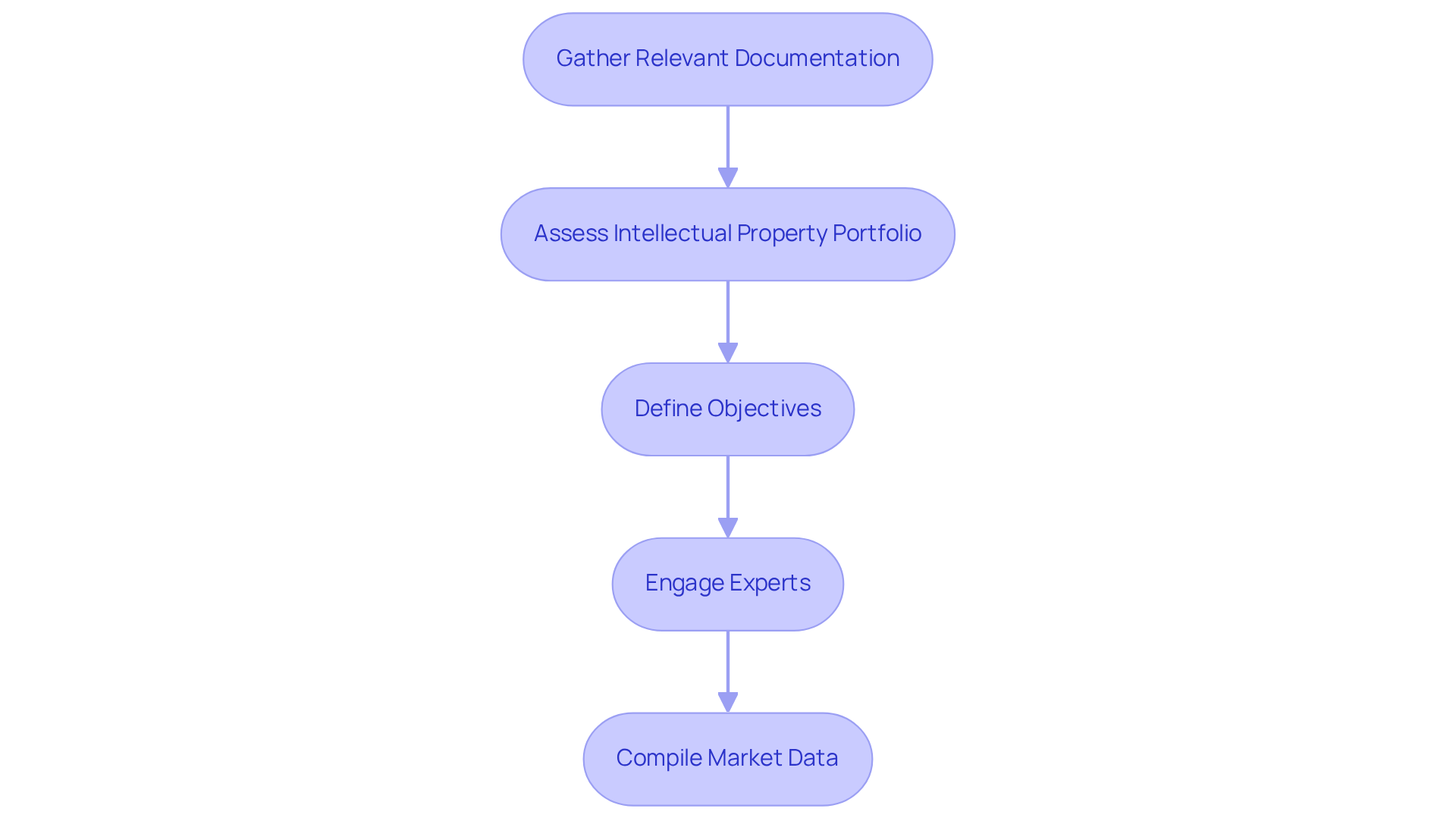 Each box represents a crucial step in preparing for the valuation of intellectual property. Follow the arrows to see how each step leads to the next, ensuring a thorough and effective assessment.