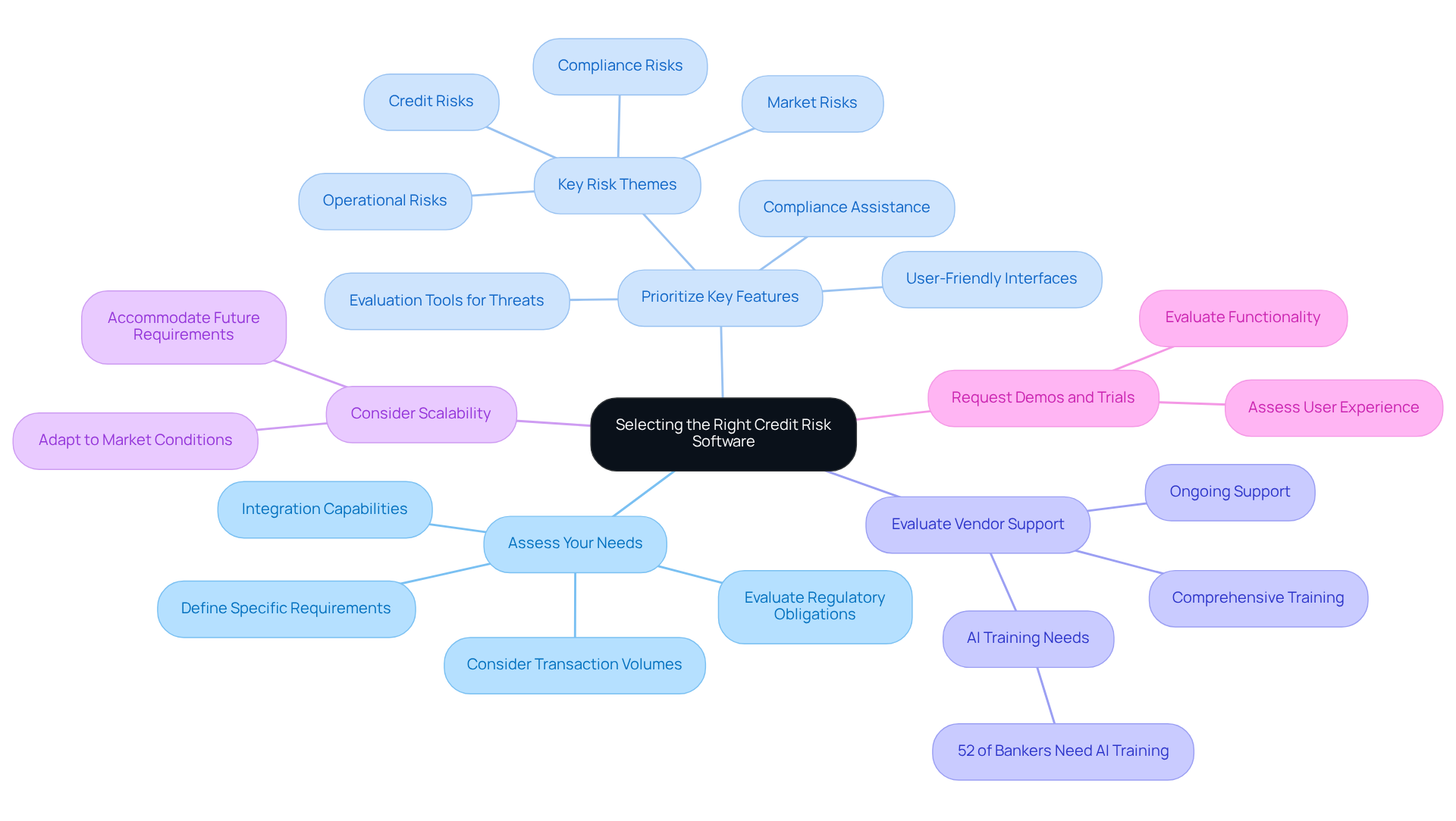 This mindmap starts with the main topic in the center and branches out to show the key recommendations for banks. Each branch represents a crucial step in the selection process, helping you visualize how to approach choosing the right software. This mindmap starts with the main topic in the center and branches out to show the key recommendations for banks. Each branch represents a crucial step in the selection process, helping you visualize how to approach choosing the right software.