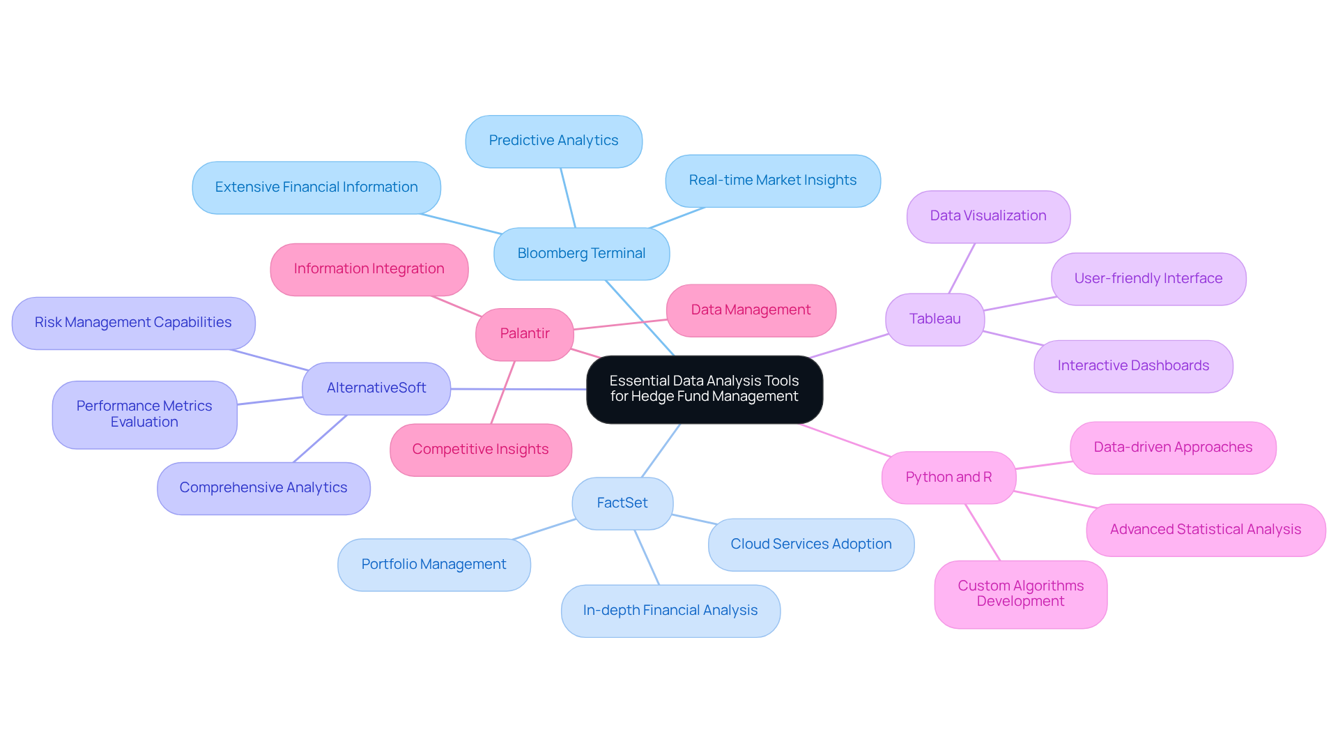 This mindmap starts with the main theme of data analysis tools for hedge funds. Each branch represents a specific tool, and the sub-branches highlight what makes each tool valuable. Follow the branches to explore how these tools can help investment managers navigate financial markets.