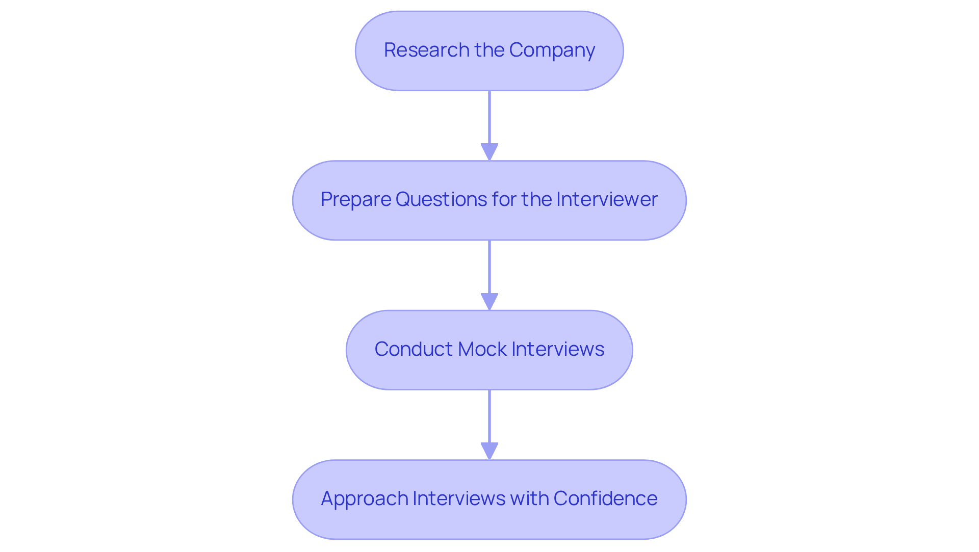 Each box represents a key step in preparing for your interview. Follow the arrows to see how each step leads to the next, helping you build confidence and improve your chances of success. Each box represents a key step in preparing for your interview. Follow the arrows to see how each step leads to the next, helping you build confidence and improve your chances of success.