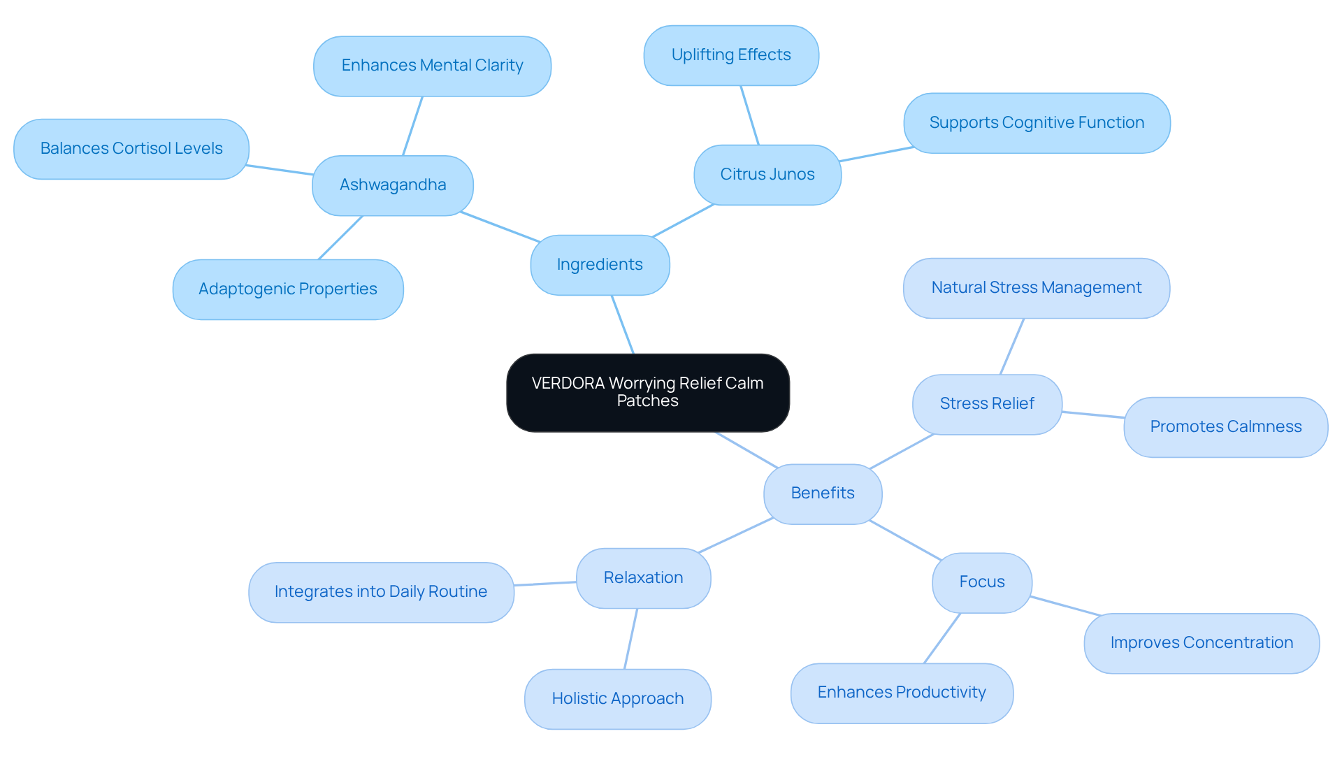 This mindmap shows how the VERDORA patches work. Start at the center with the product name, then follow the branches to see the ingredients and what benefits they provide. Each ingredient has its own section explaining how it helps with stress and focus. This mindmap shows how the VERDORA patches work. Start at the center with the product name, then follow the branches to see the ingredients and what benefits they provide. Each ingredient has its own section explaining how it helps with stress and focus.