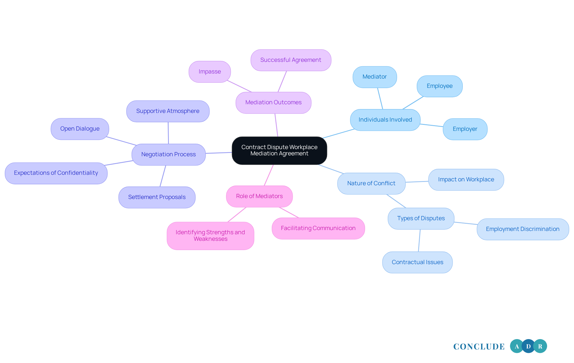 The central node represents the mediation agreement, while the branches show the key components and details that contribute to resolving workplace conflicts. Follow the branches to understand how each part connects and supports the mediation process.