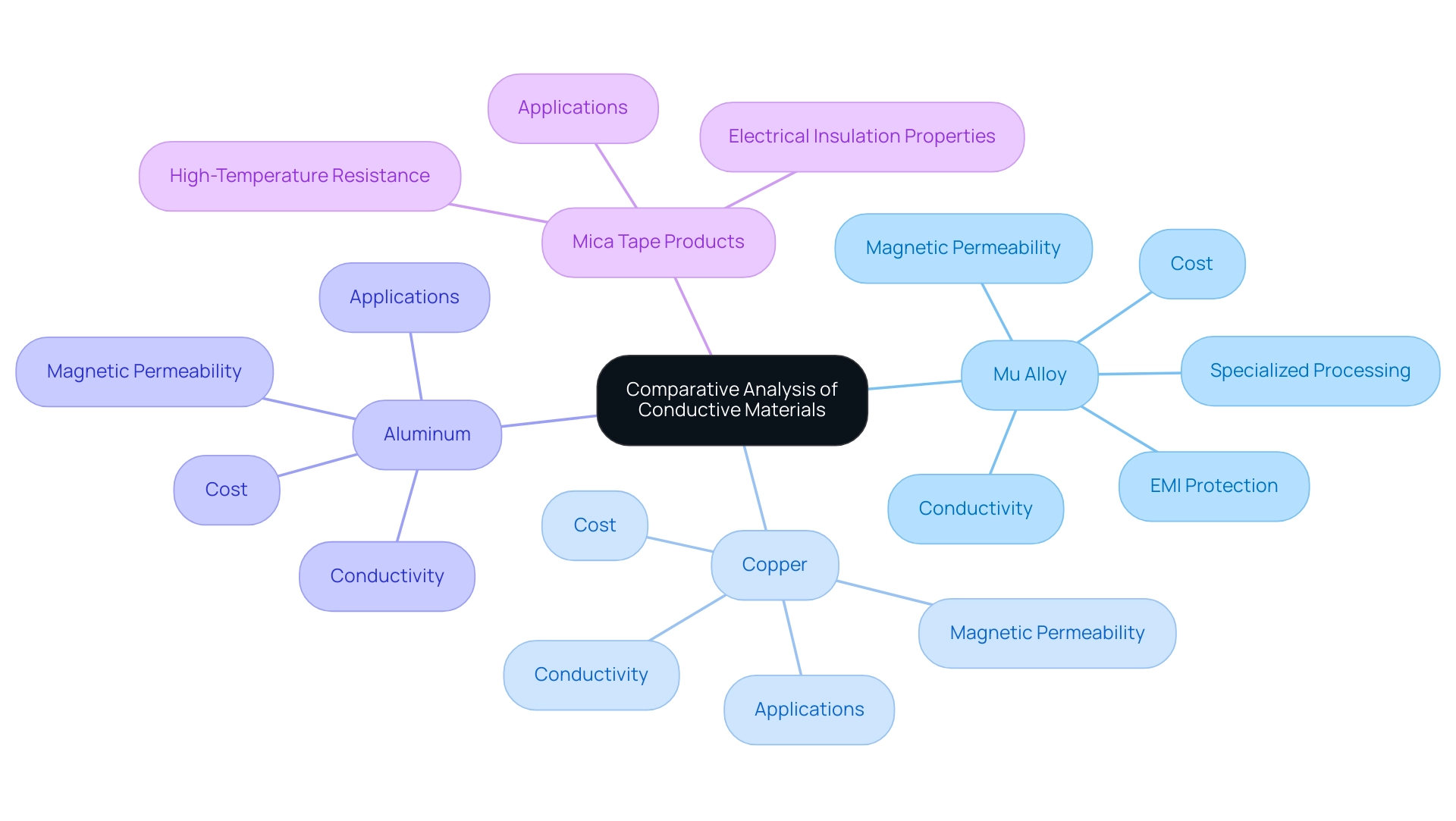 Each branch represents a different conductive material and its associated properties, with color coding for easy identification.