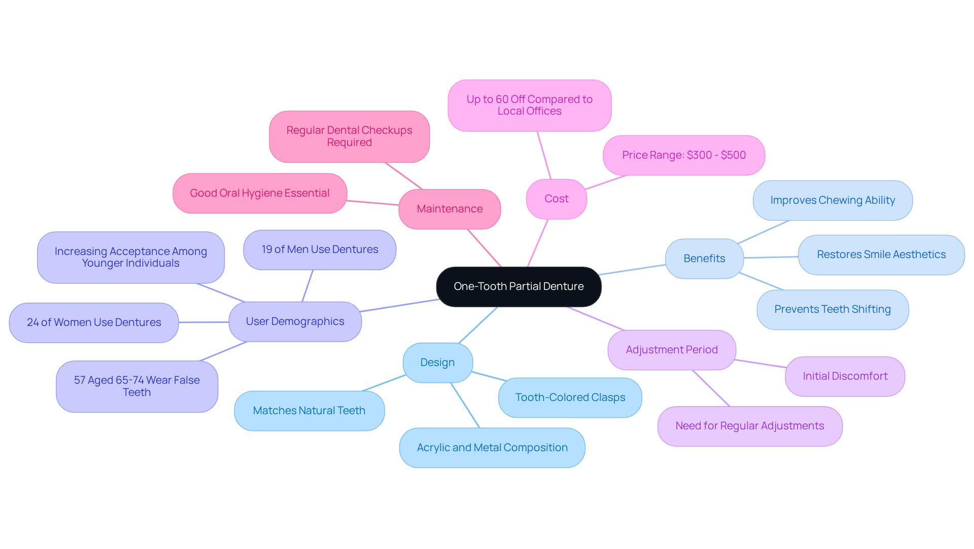 The central node represents the one-tooth partial denture, while the branches show different aspects like design, benefits, and user statistics. Each branch helps you explore how this dental solution works and who it benefits. The central node represents the one-tooth partial denture, while the branches show different aspects like design, benefits, and user statistics. Each branch helps you explore how this dental solution works and who it benefits.