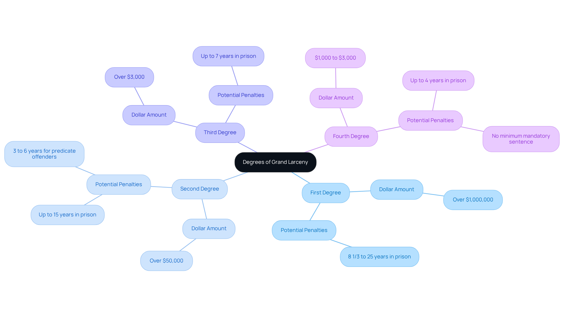 This mindmap starts with the main topic of grand larceny at the center. Each branch represents a different degree of theft, showing how they relate to the overall concept. The sub-branches provide details on penalties and dollar amounts, helping you understand the legal implications of each classification. This mindmap starts with the main topic of grand larceny at the center. Each branch represents a different degree of theft, showing how they relate to the overall concept. The sub-branches provide details on penalties and dollar amounts, helping you understand the legal implications of each classification.