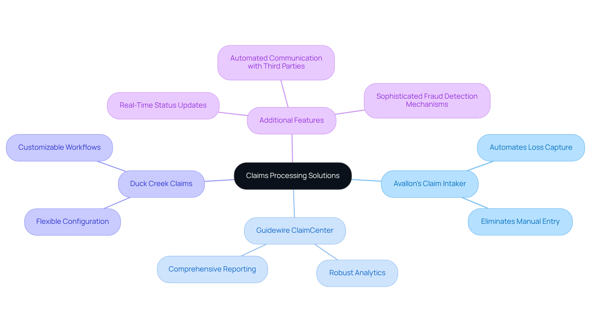 The central node represents the main topic, while the branches show different solutions and their unique features. Each color-coded branch helps you quickly identify which features belong to which solution. The central node represents the main topic, while the branches show different solutions and their unique features. Each color-coded branch helps you quickly identify which features belong to which solution.