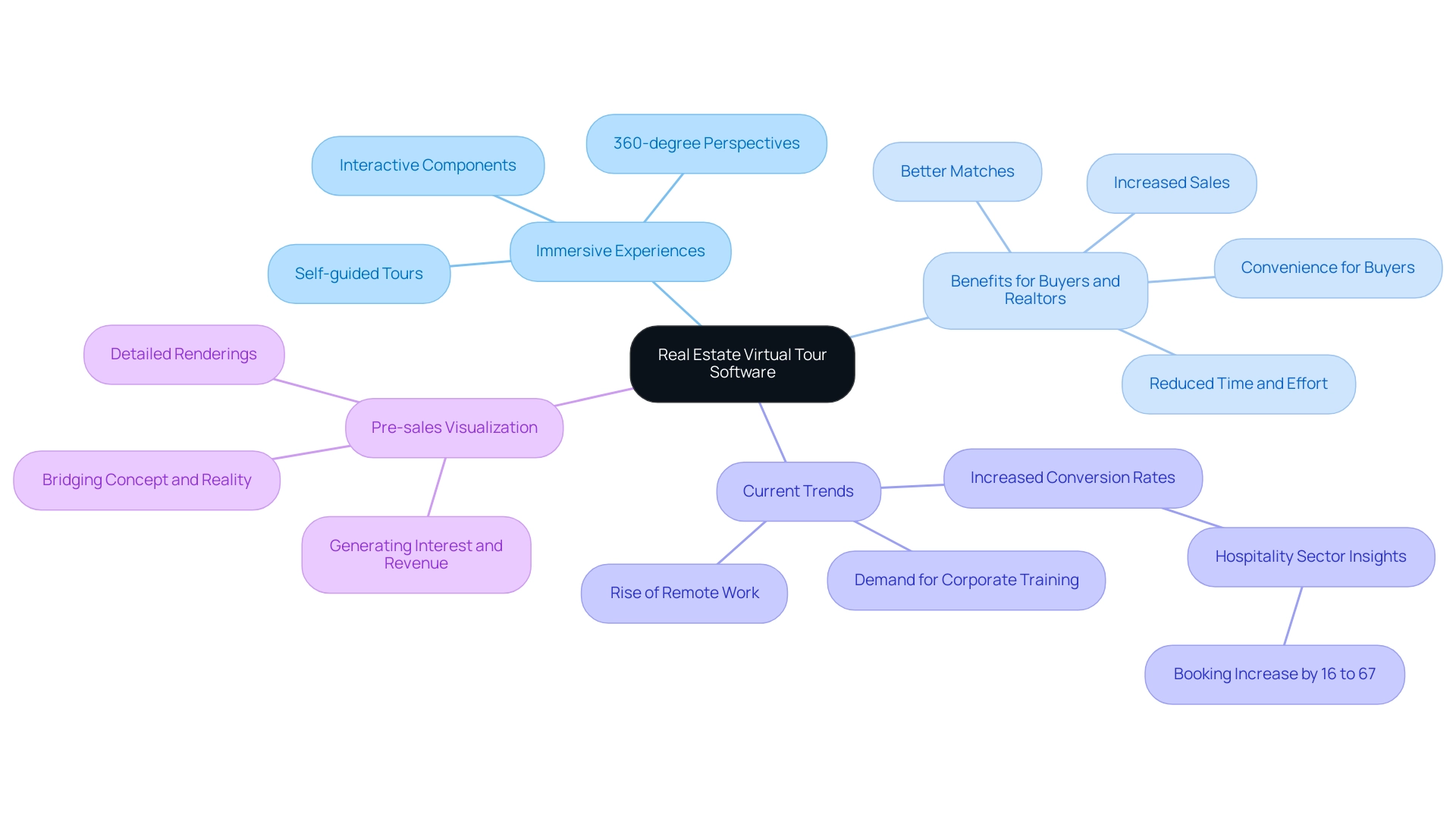 The central node represents the software, with branches illustrating key functionalities, benefits, and market trends.